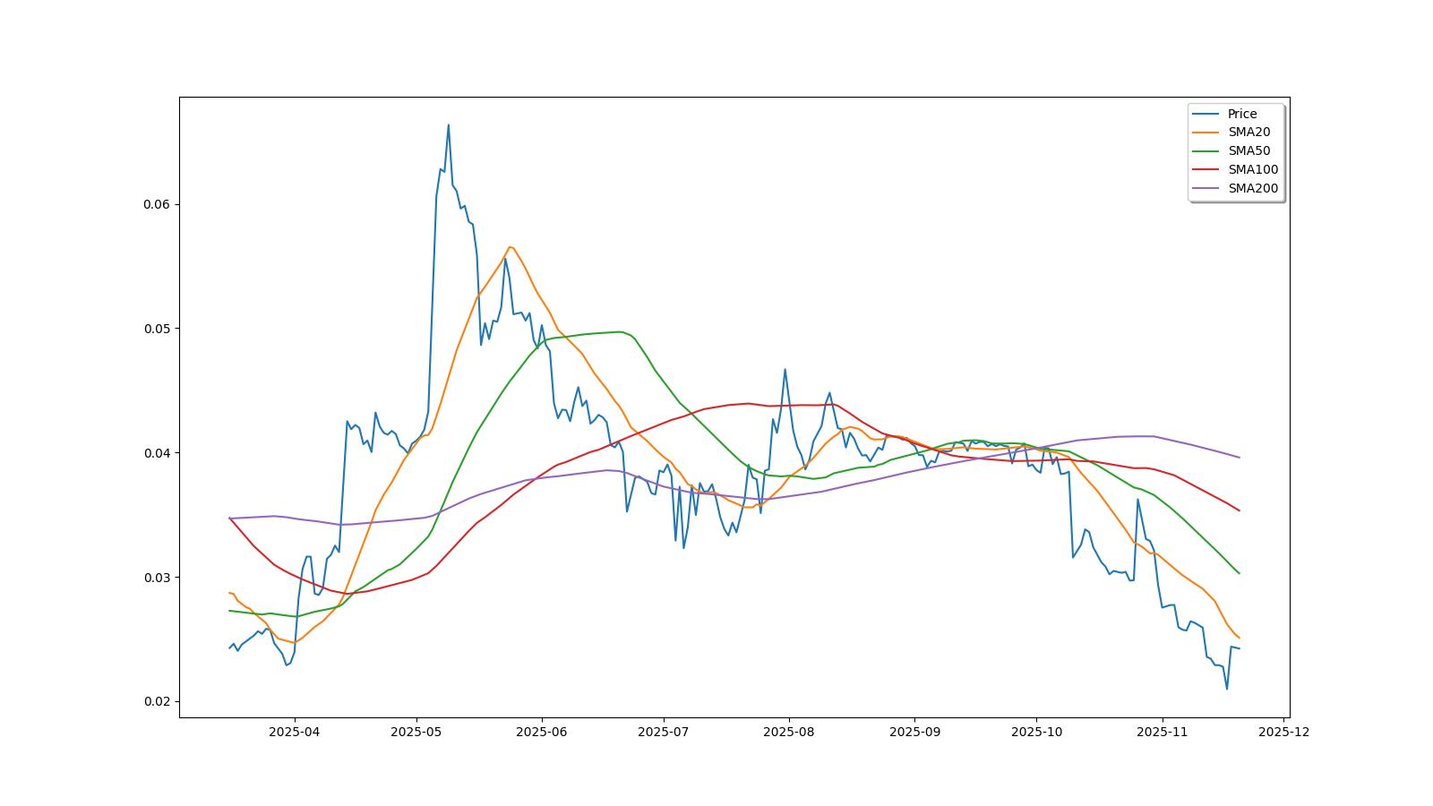 Hydranet Simple Moving Averages