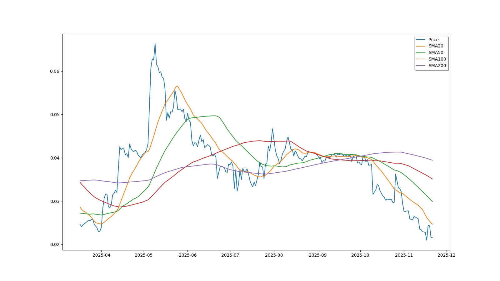 Hydranet Simple Moving Averages