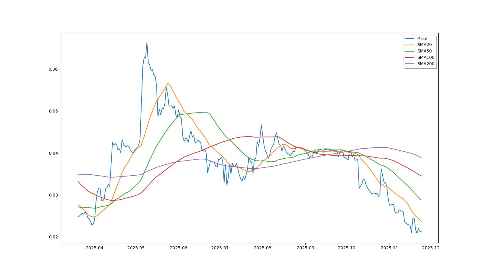 Hydranet Simple Moving Averages