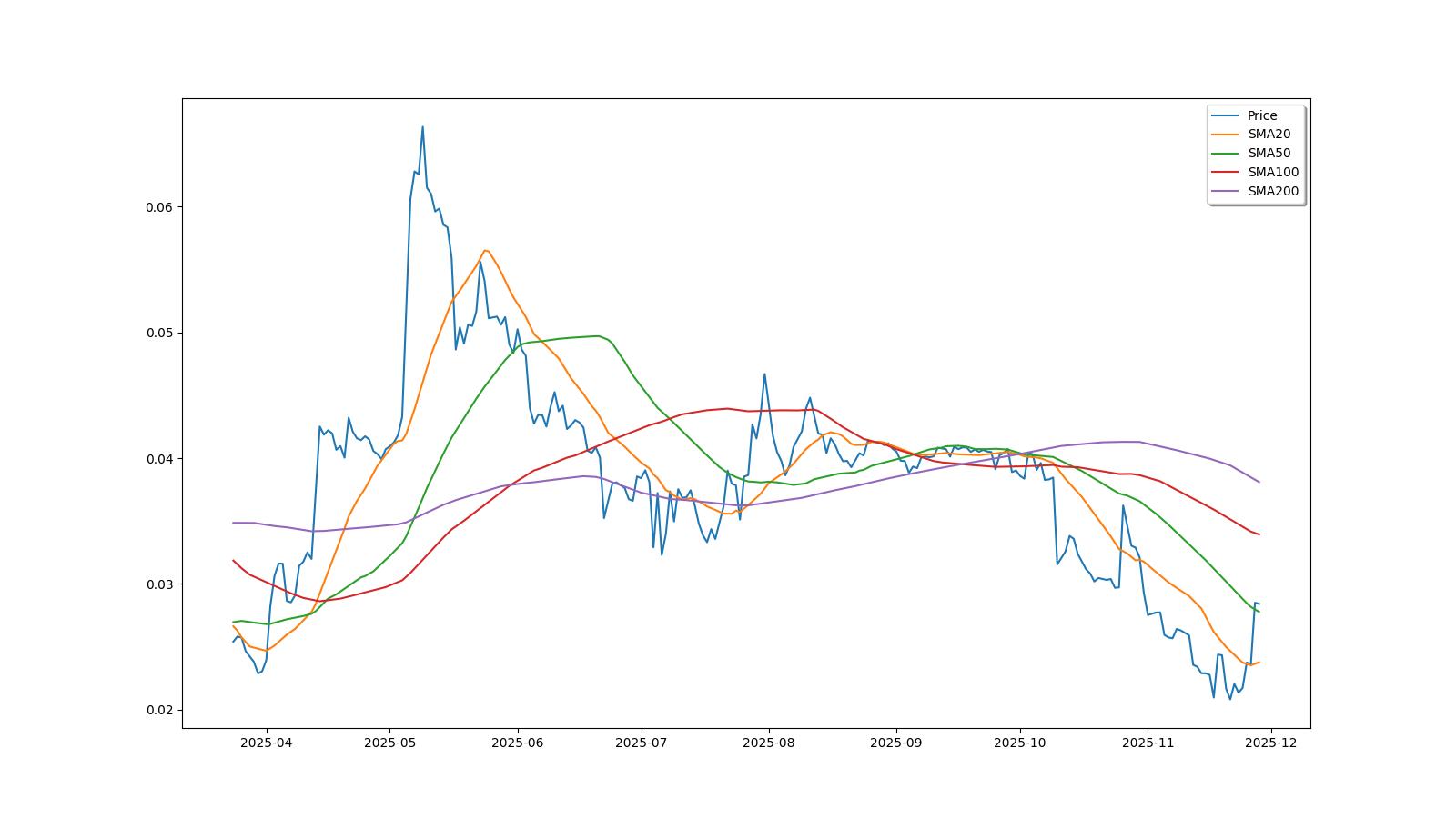 Hydranet Simple Moving Averages
