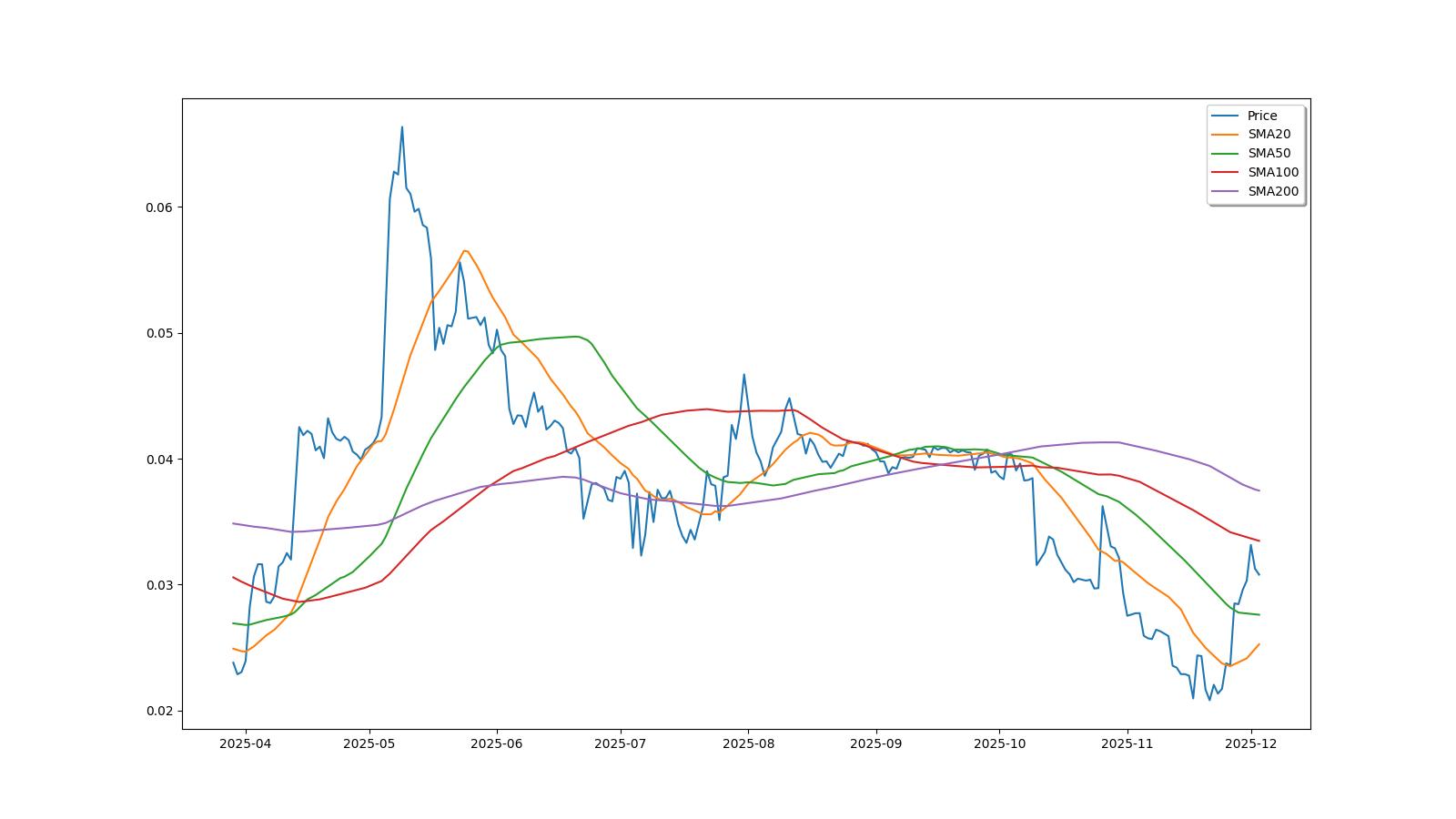Hydranet Simple Moving Averages