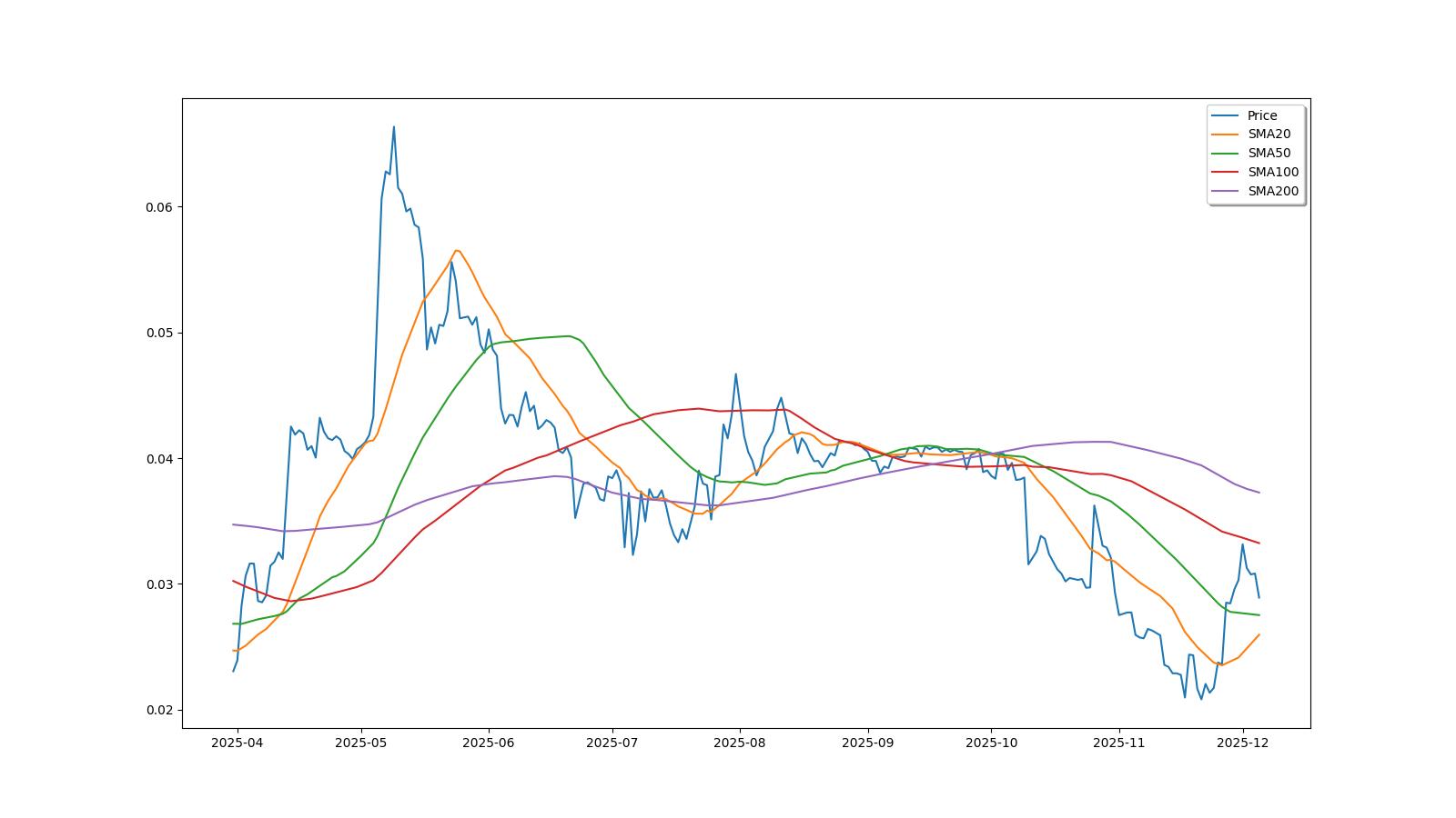 Hydranet Simple Moving Averages