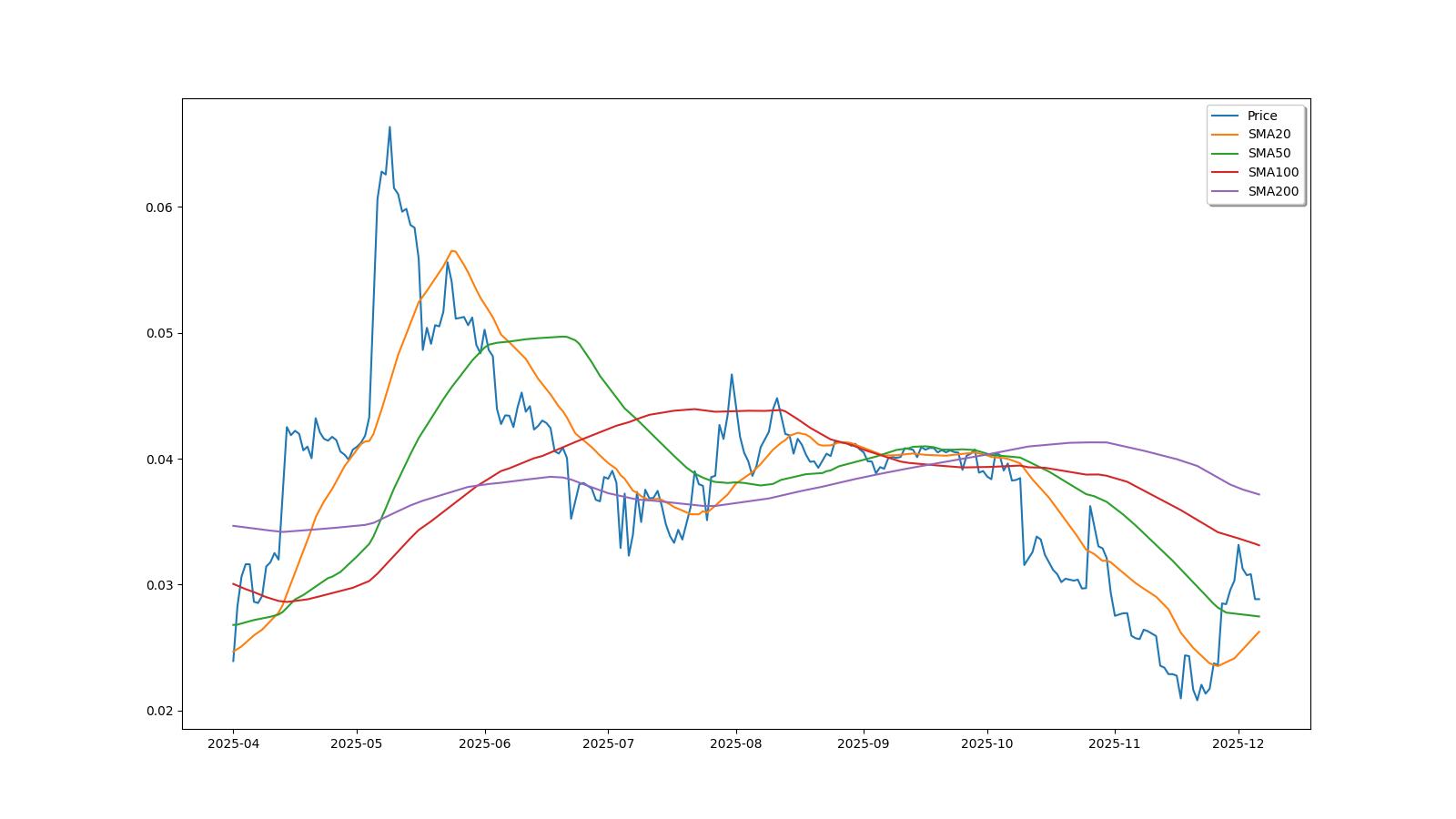 Hydranet Simple Moving Averages