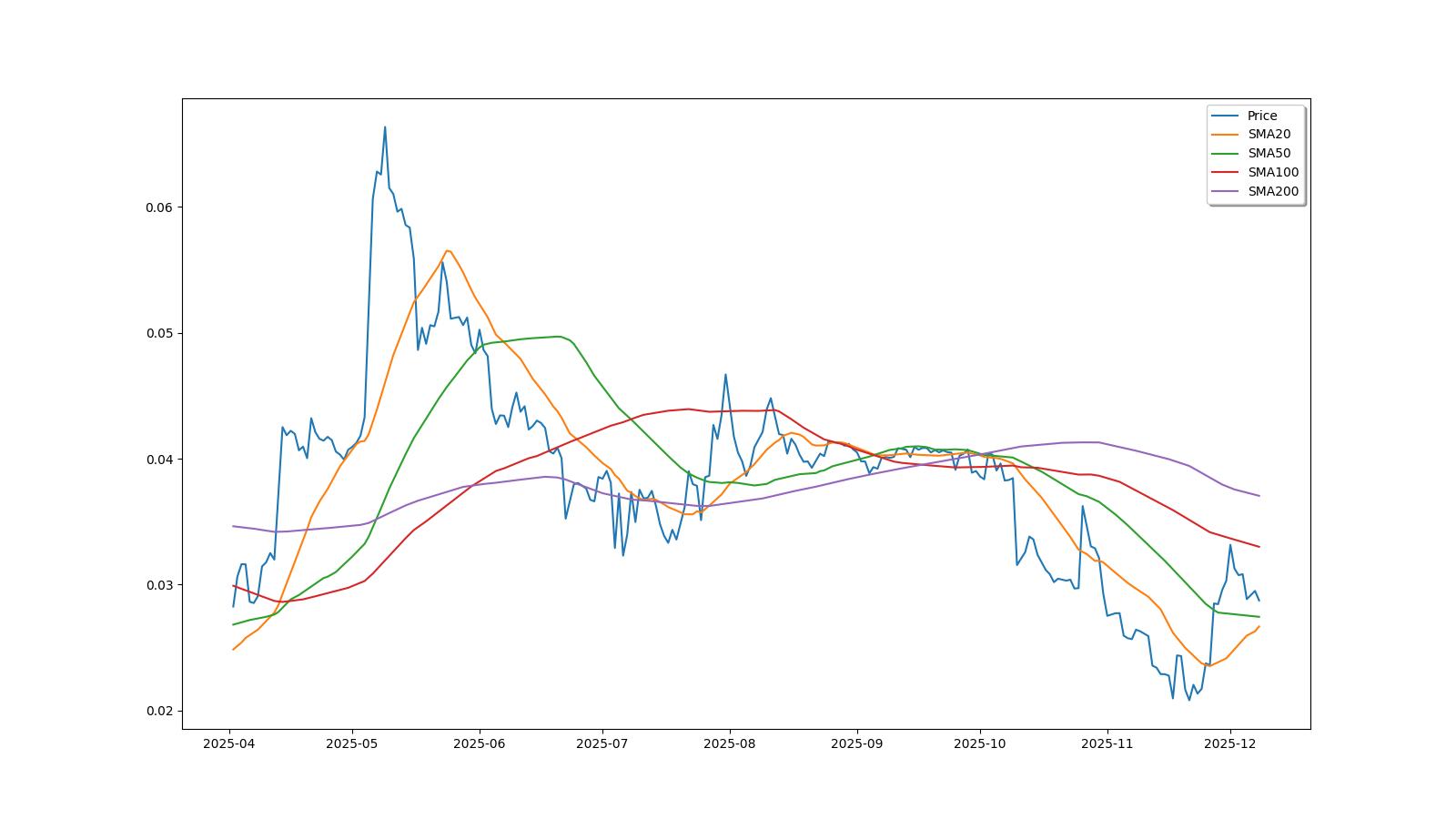 Hydranet Simple Moving Averages