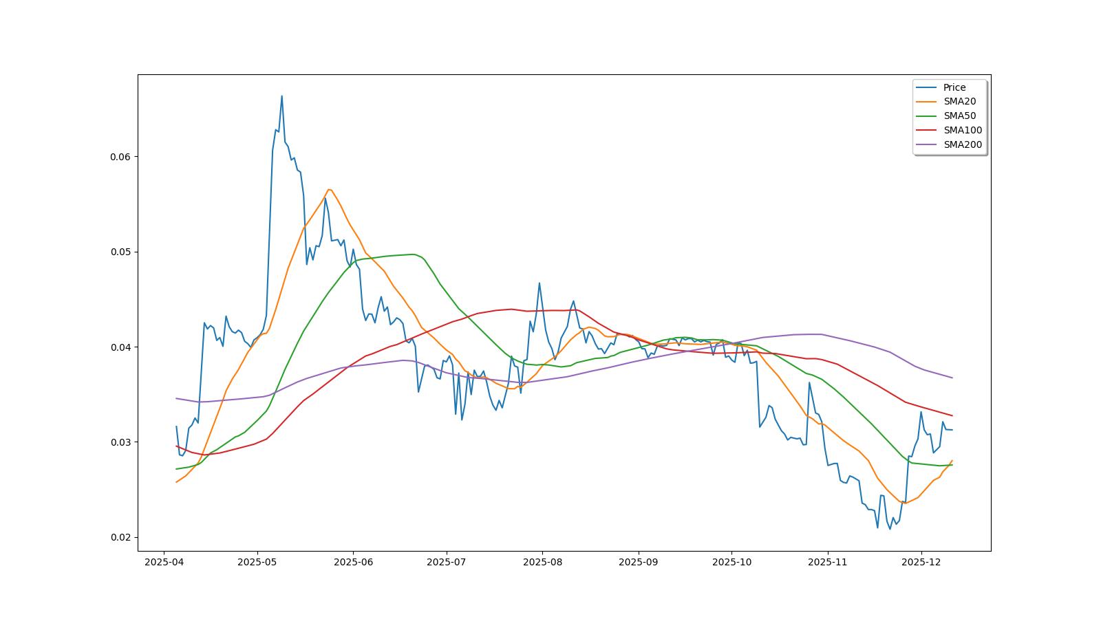 Hydranet Simple Moving Averages