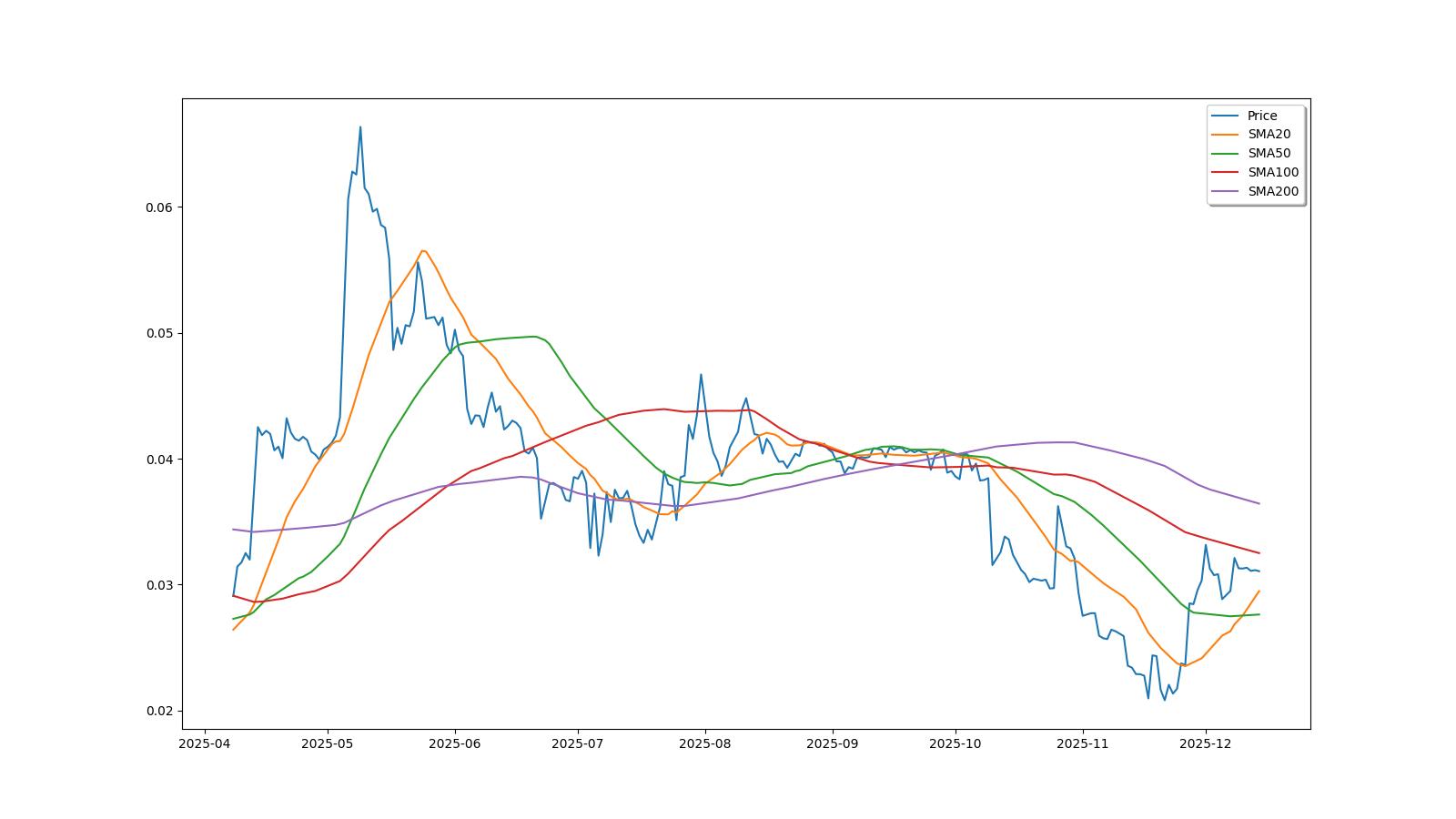 Hydranet Simple Moving Averages