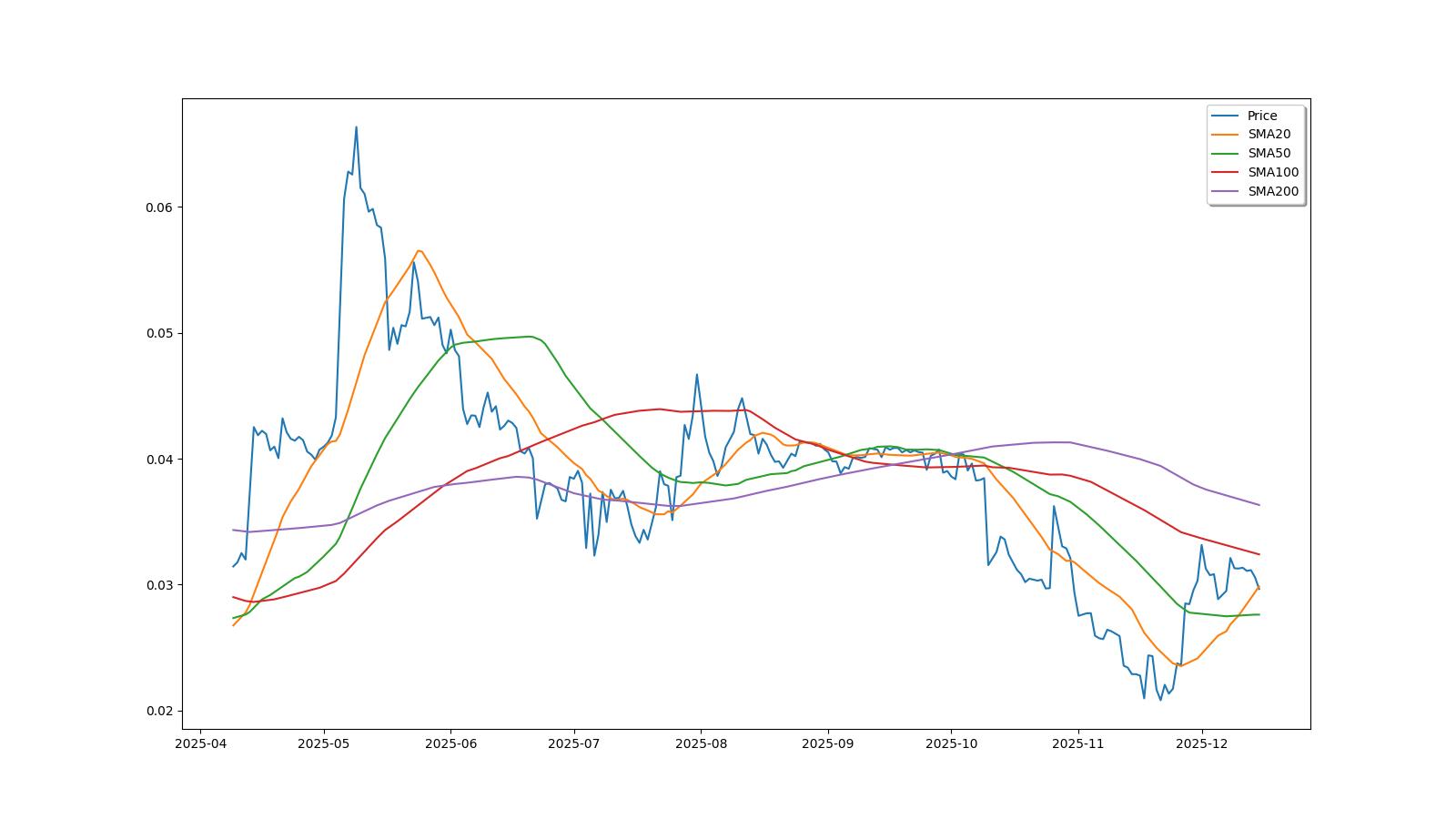 Hydranet Simple Moving Averages