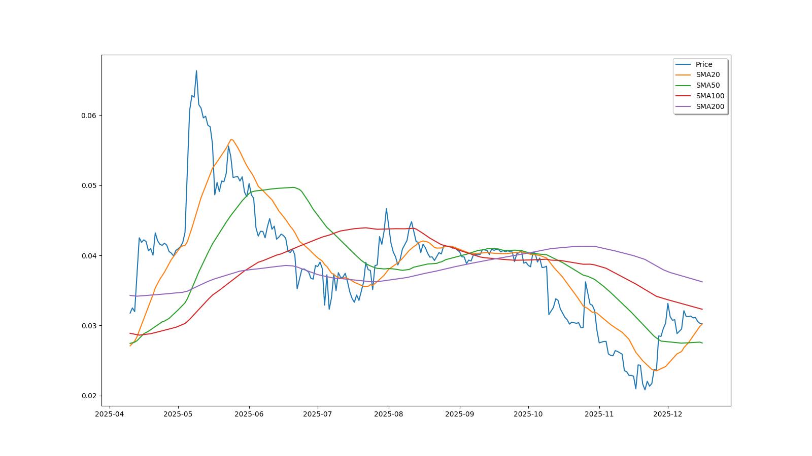 Hydranet Simple Moving Averages