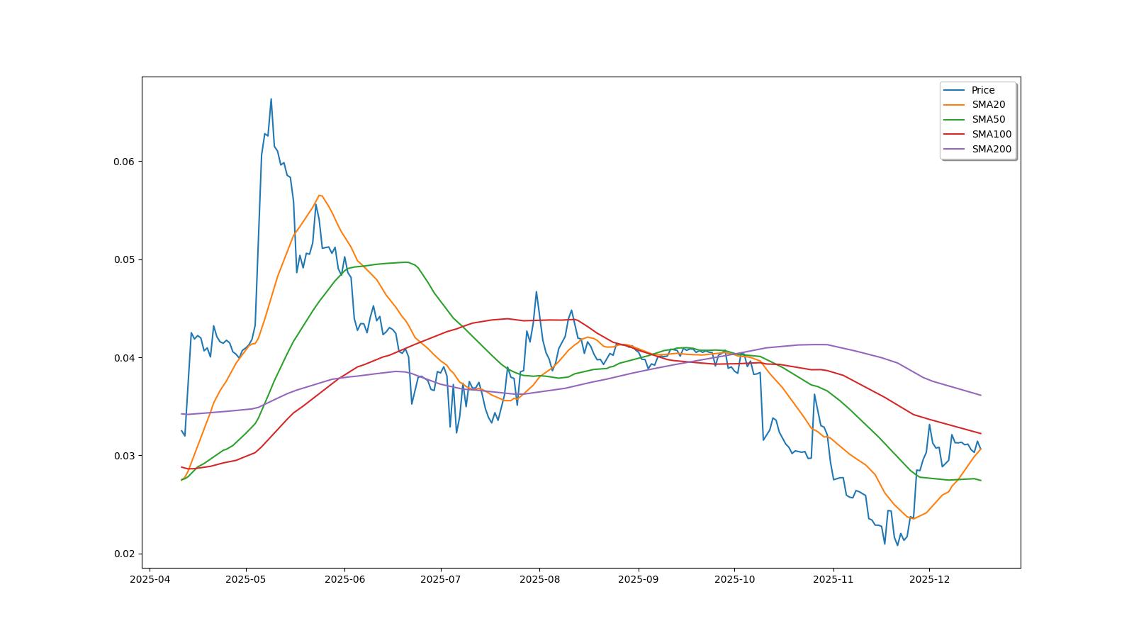 Hydranet Simple Moving Averages
