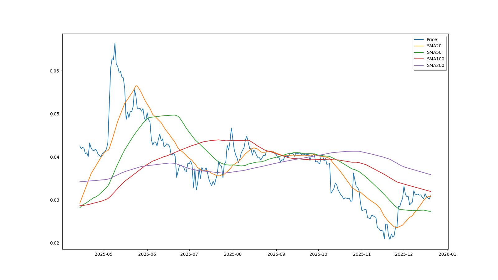 Hydranet Simple Moving Averages