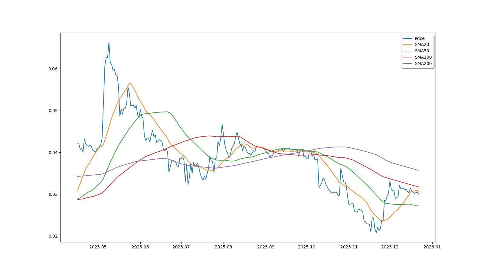 Hydranet Simple Moving Averages