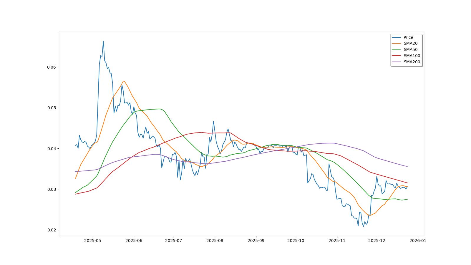 Hydranet Simple Moving Averages