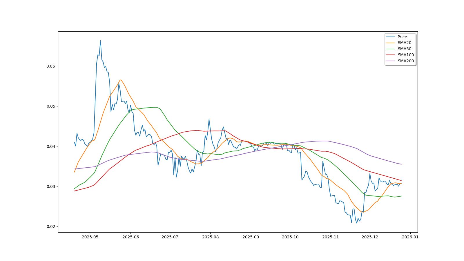 Hydranet Simple Moving Averages