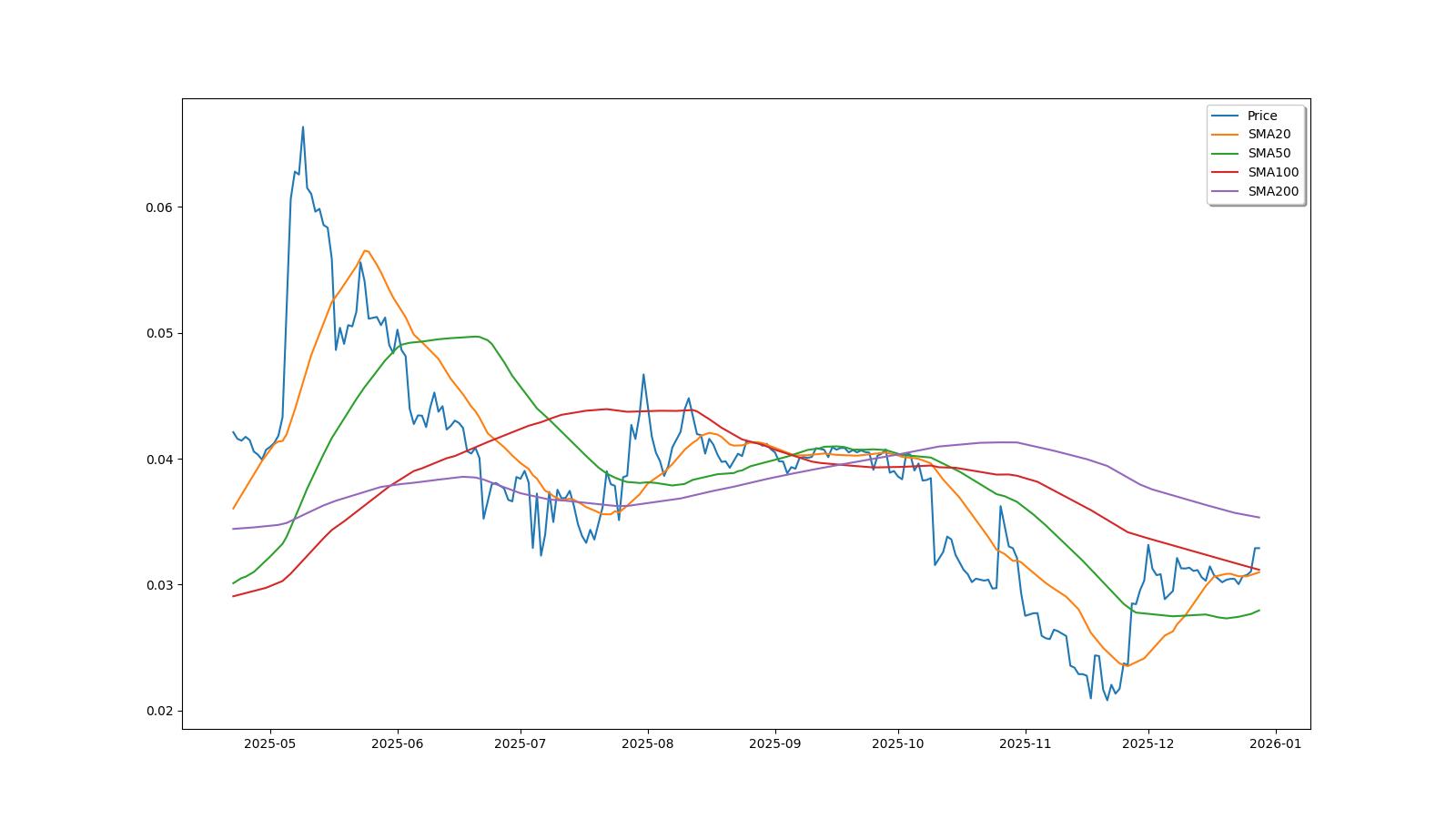 Hydranet Simple Moving Averages