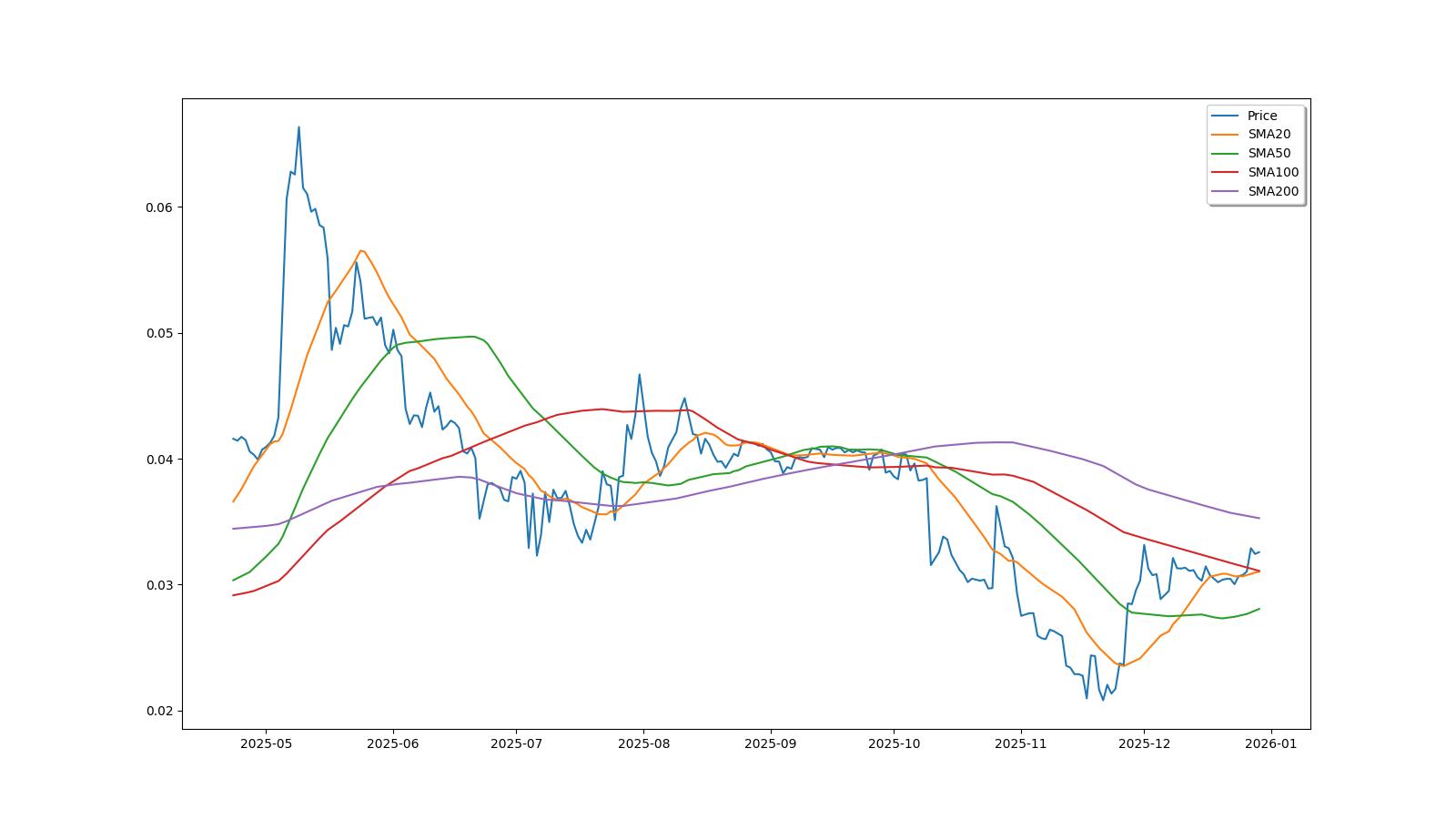 Hydranet Simple Moving Averages
