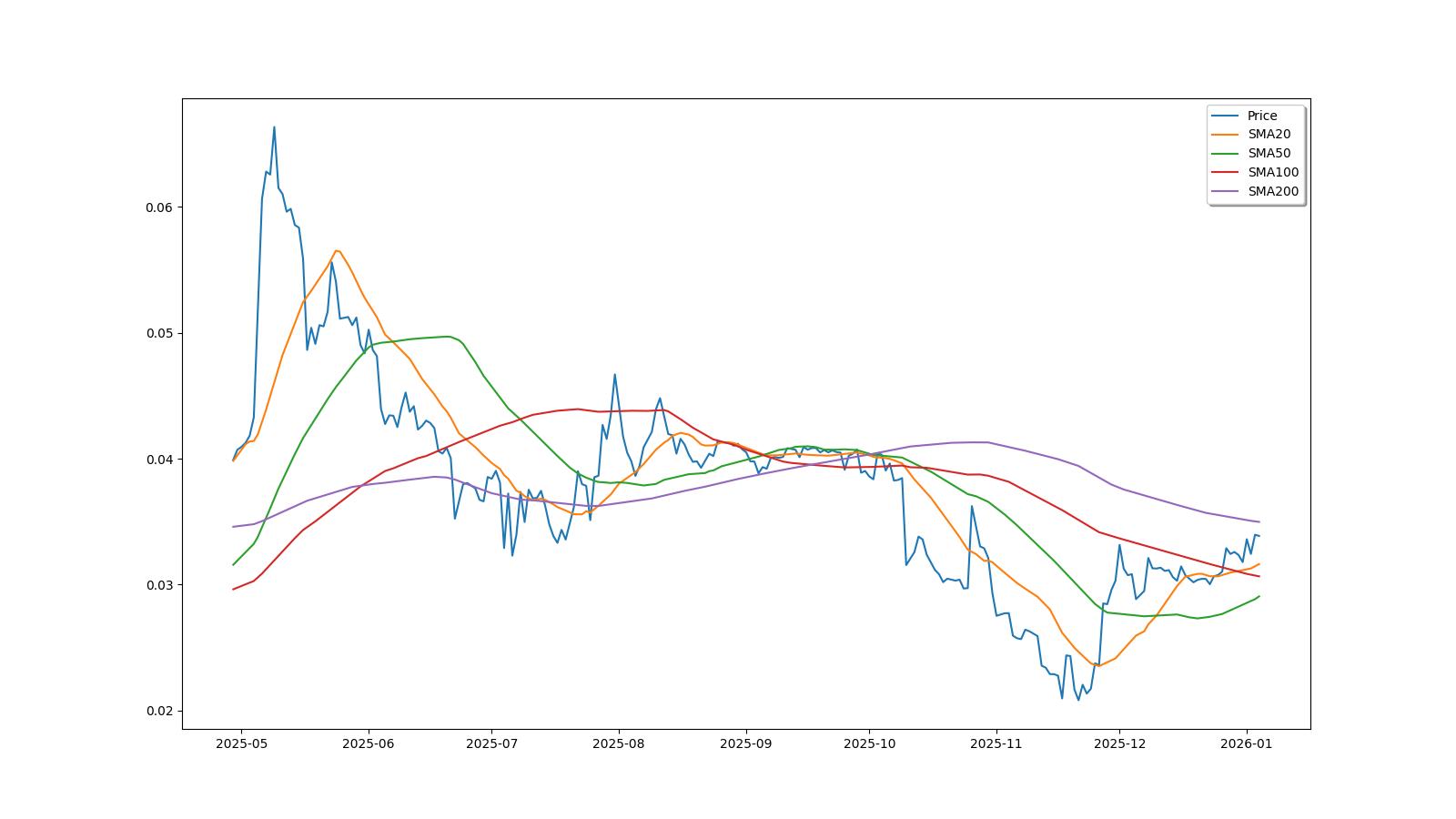 Hydranet Simple Moving Averages