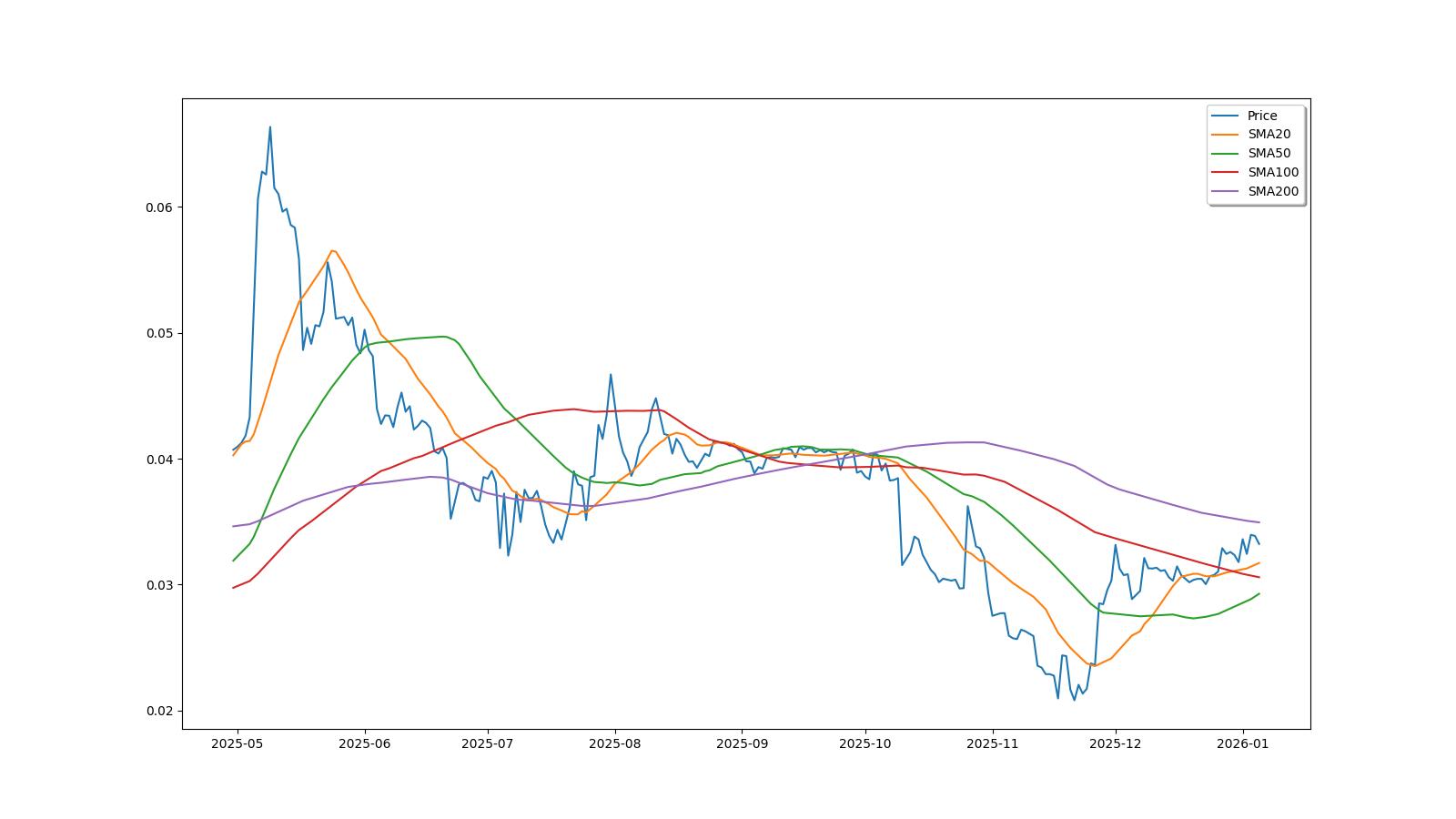 Hydranet Simple Moving Averages