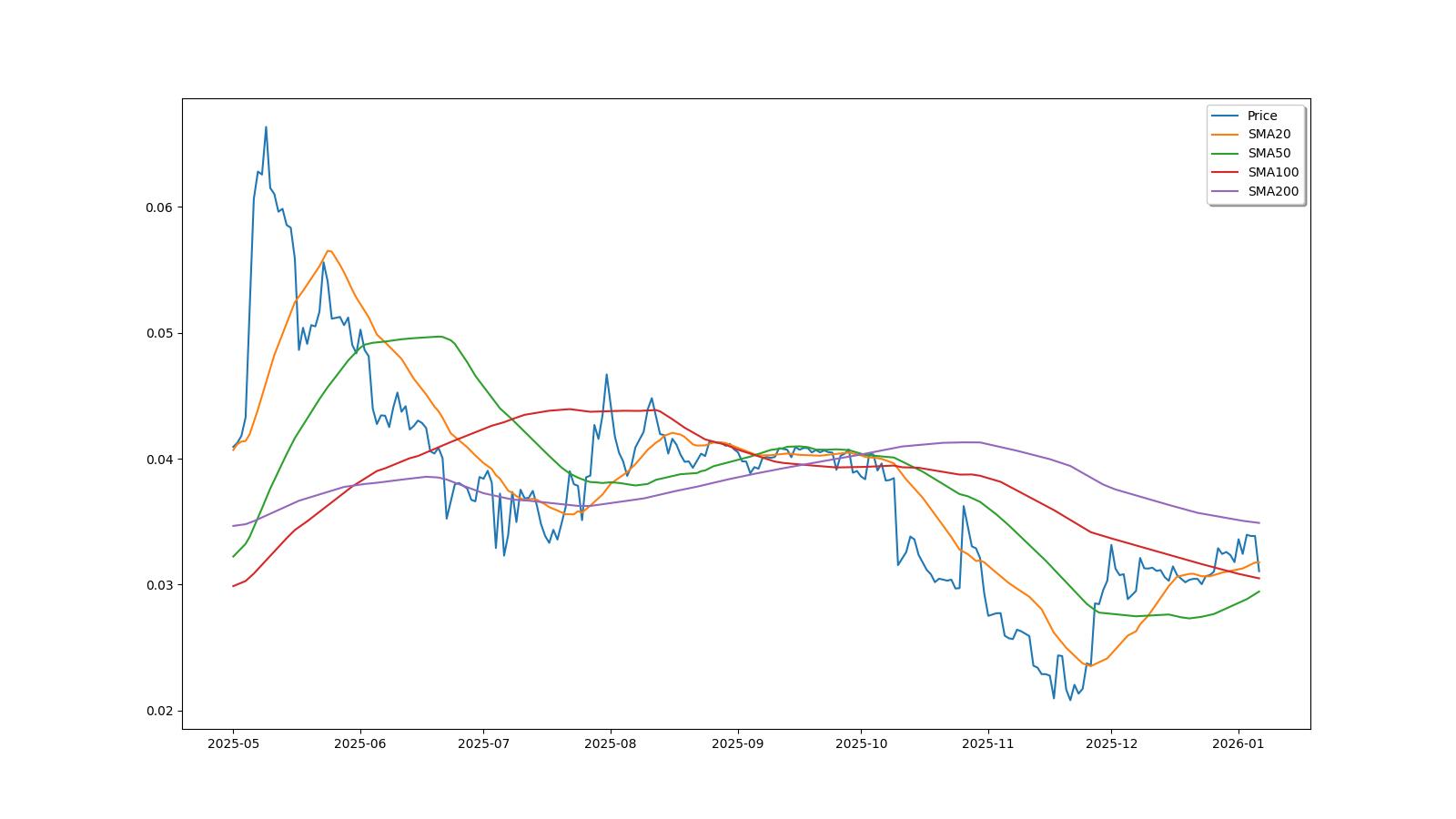 Hydranet Simple Moving Averages