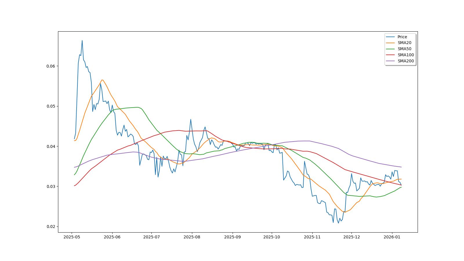 Hydranet Simple Moving Averages