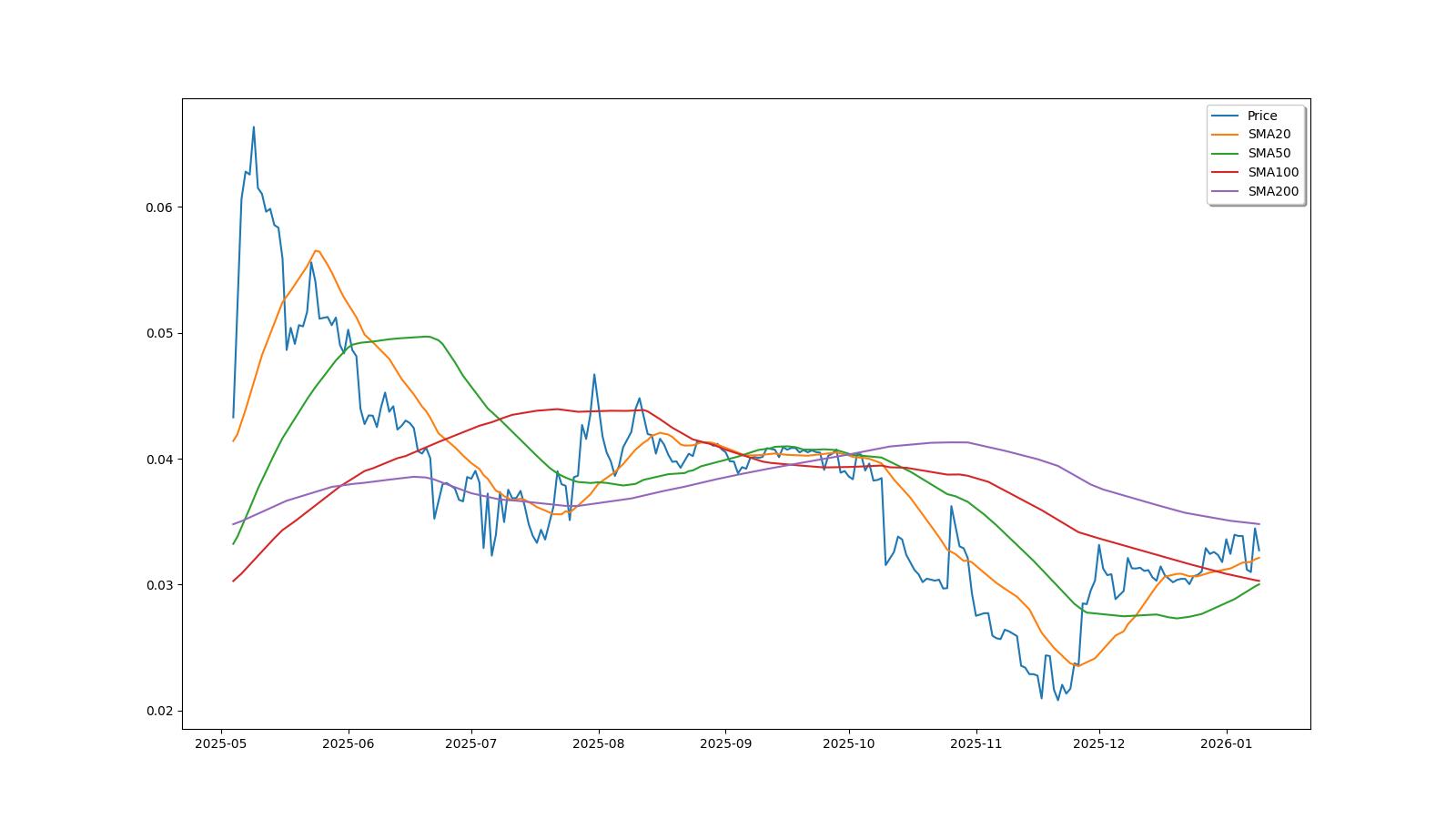 Hydranet Simple Moving Averages