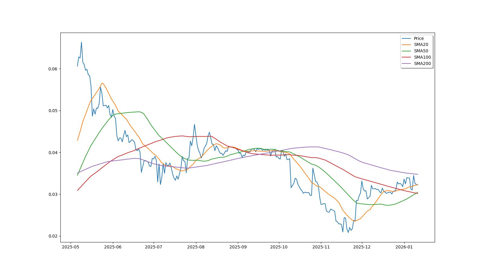Hydranet Simple Moving Averages