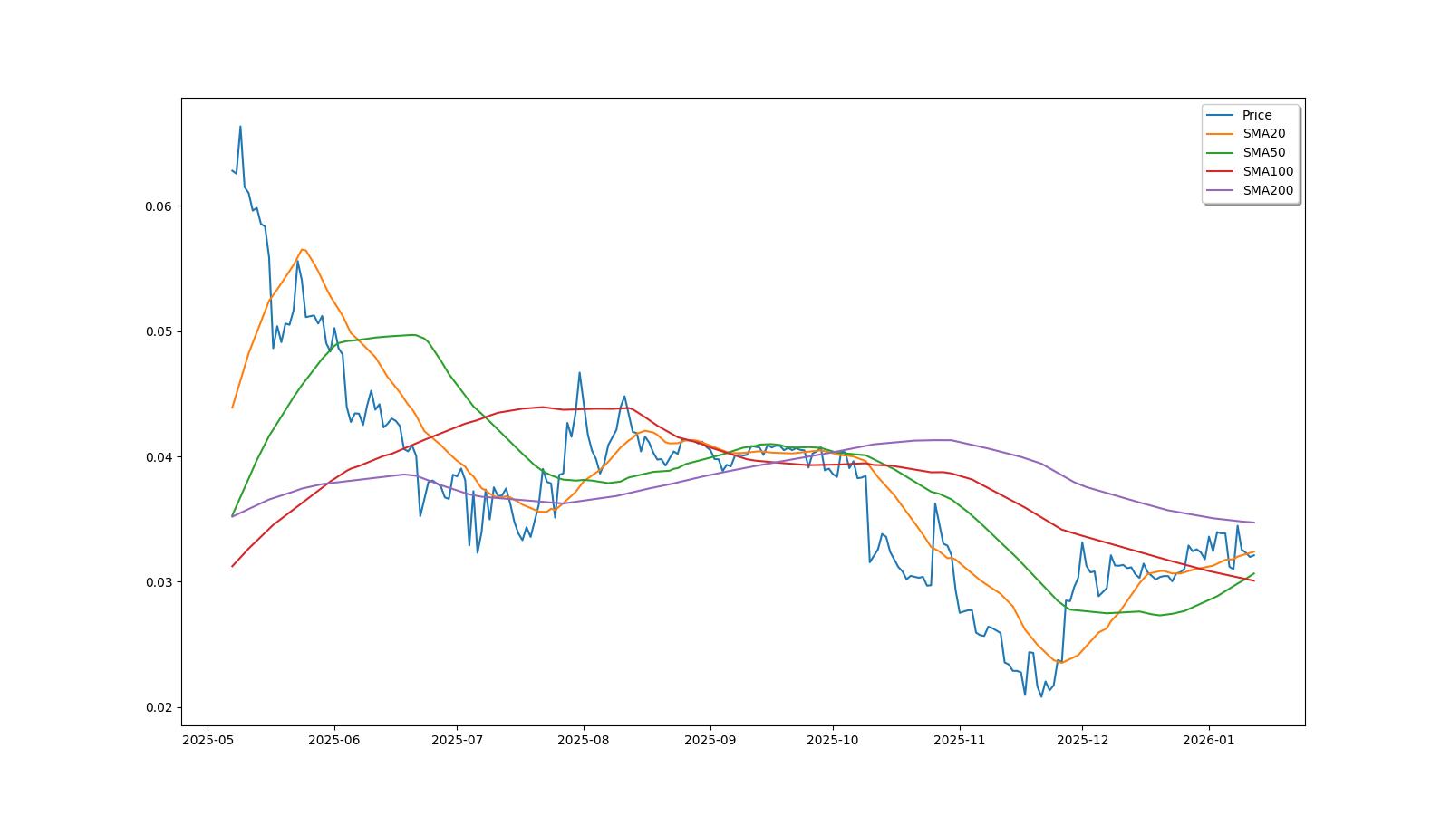 Hydranet Simple Moving Averages