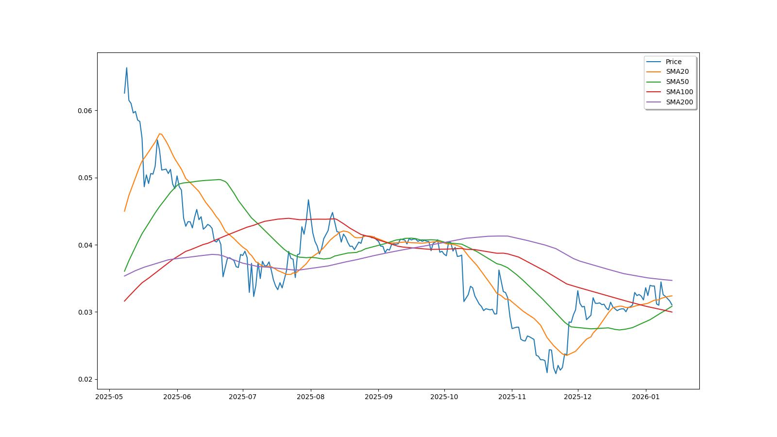 Hydranet Simple Moving Averages