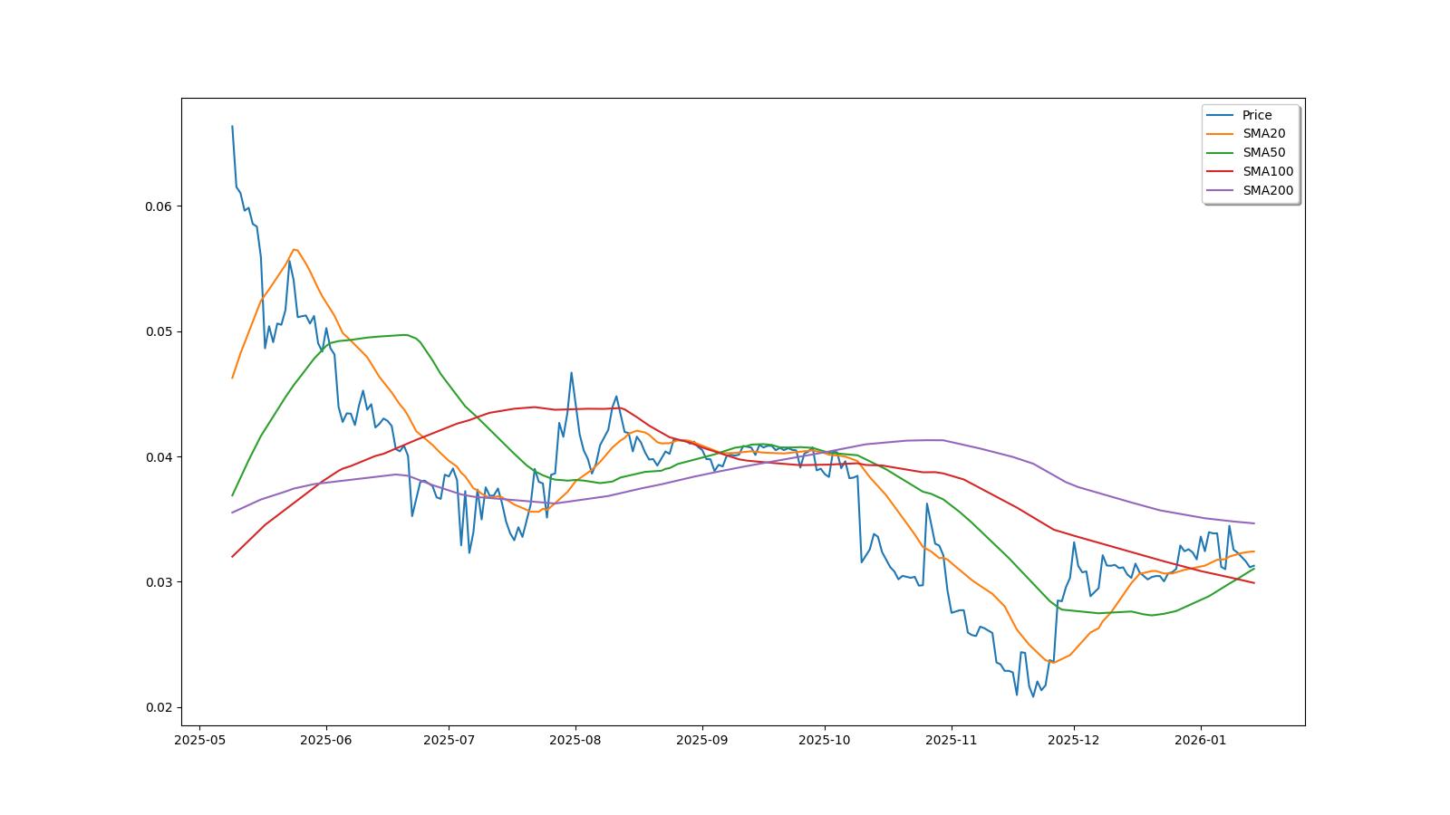 Hydranet Simple Moving Averages