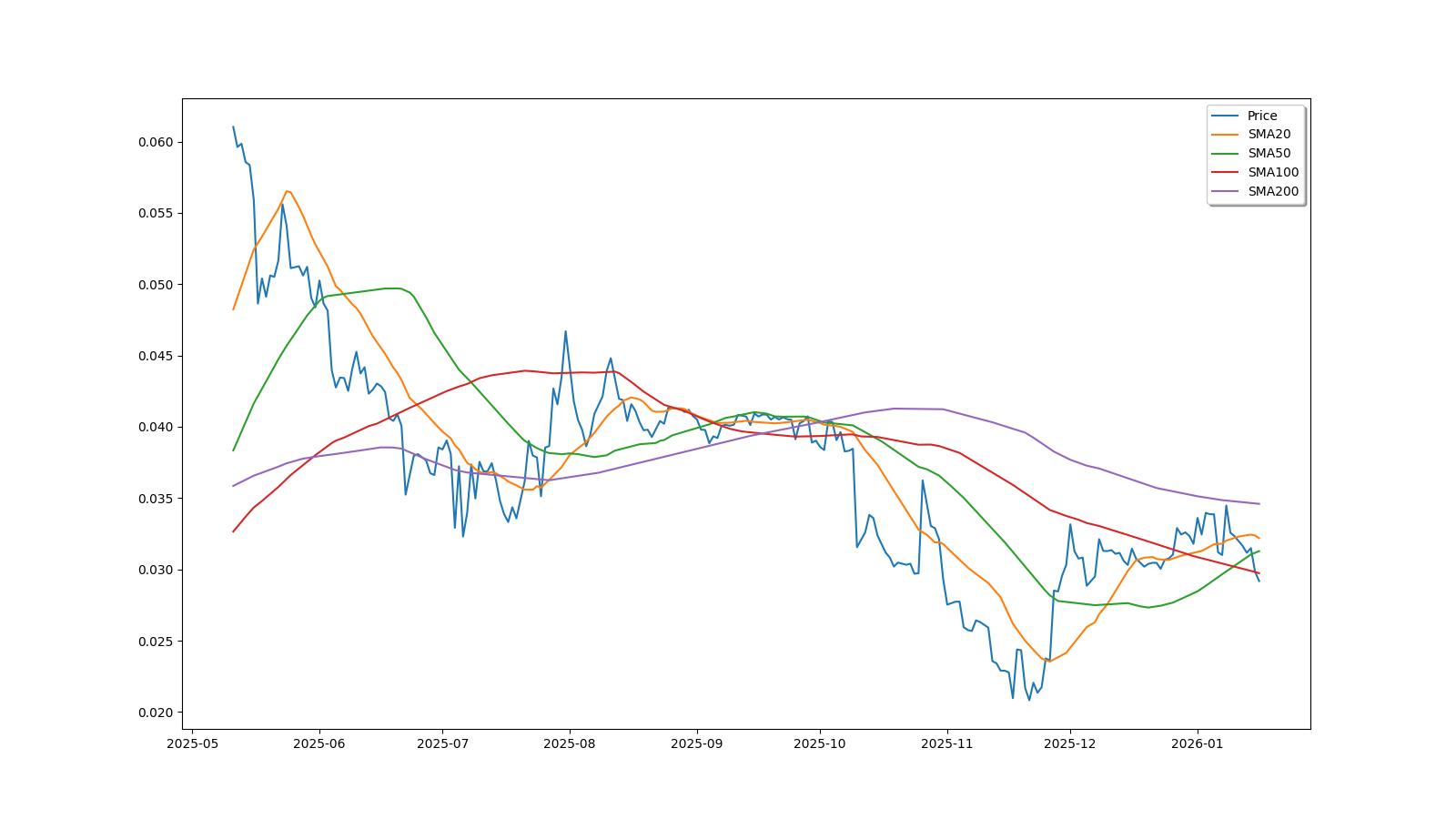 Hydranet Simple Moving Averages
