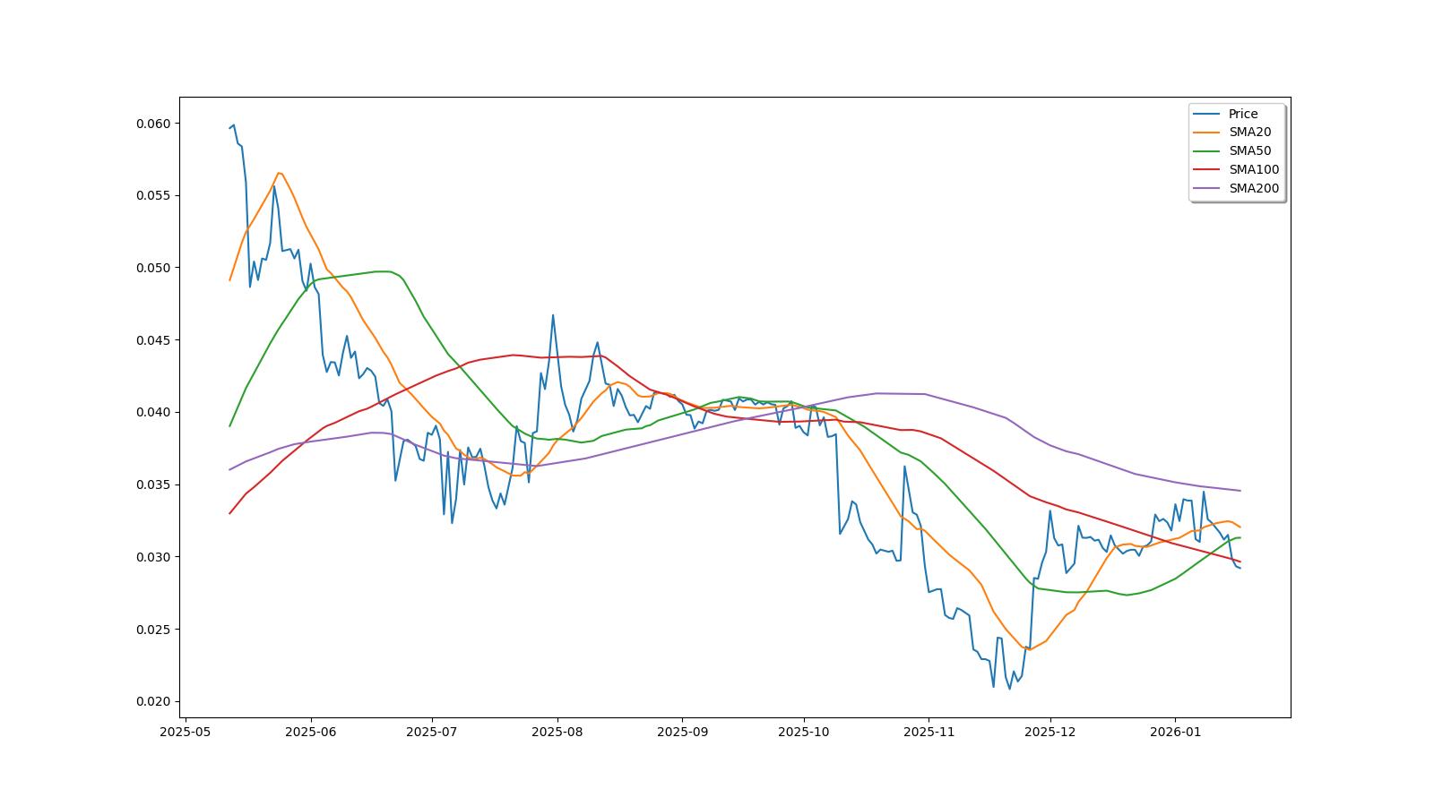 Hydranet Simple Moving Averages