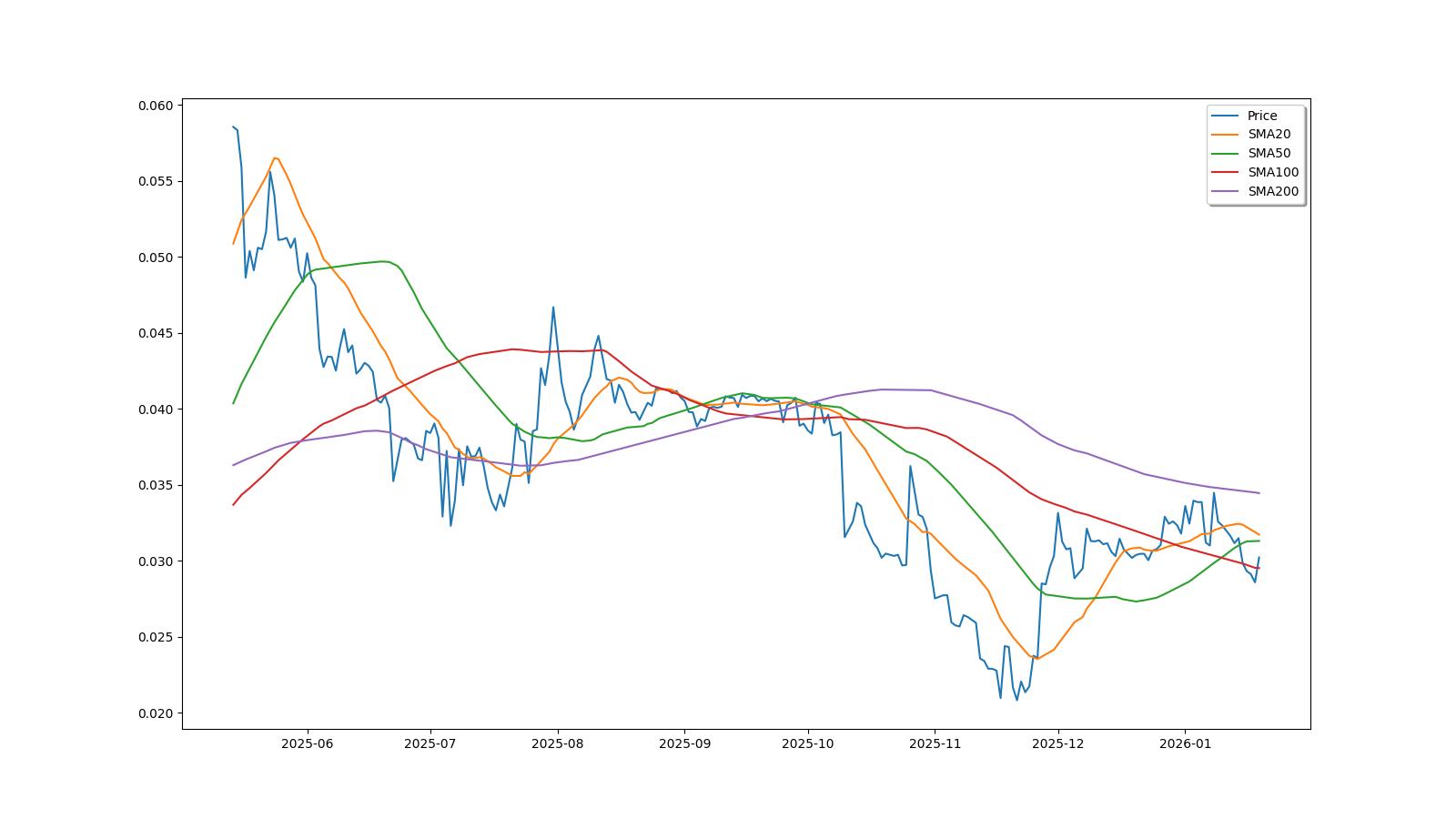 Hydranet Simple Moving Averages
