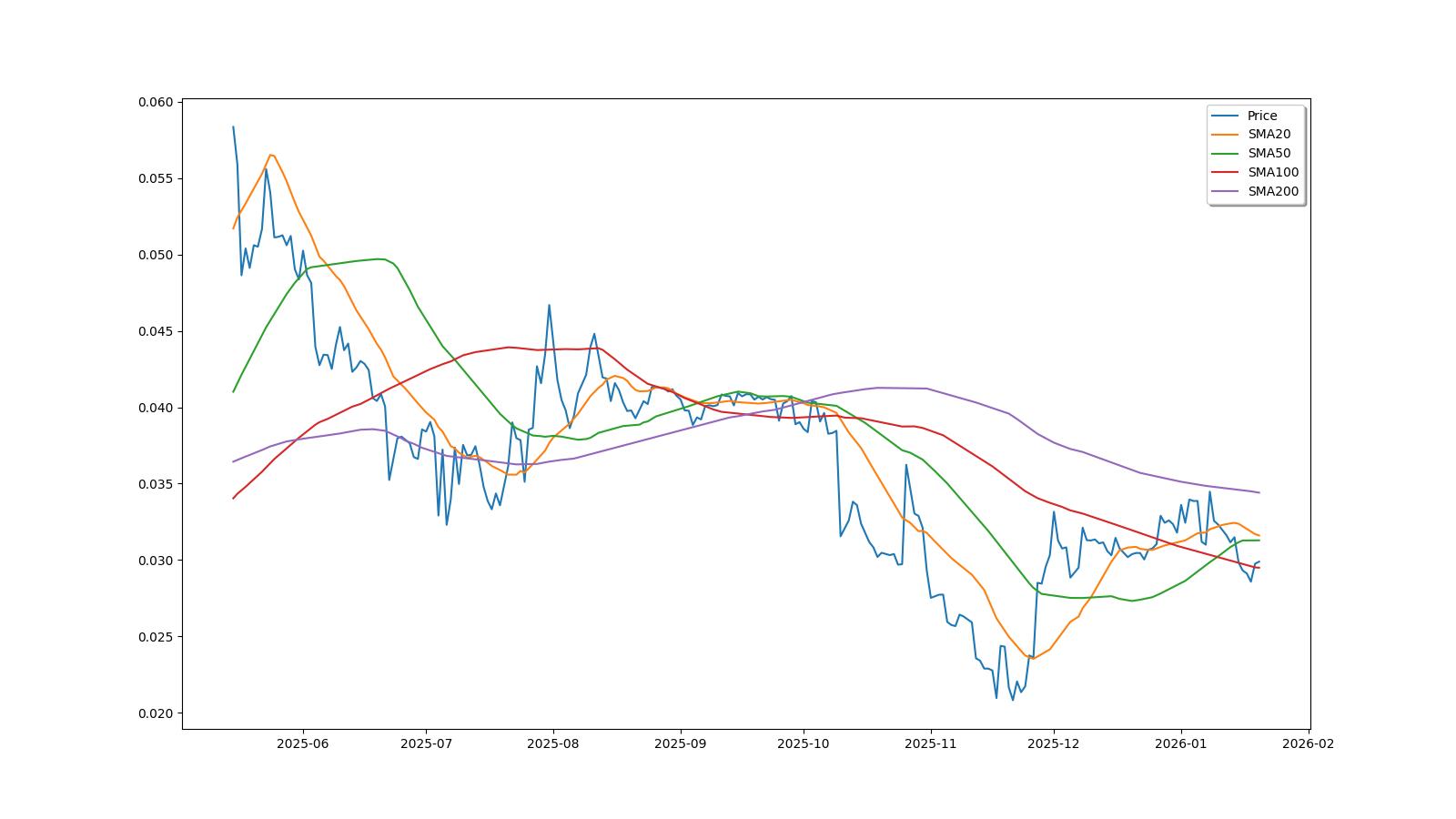 Hydranet Simple Moving Averages