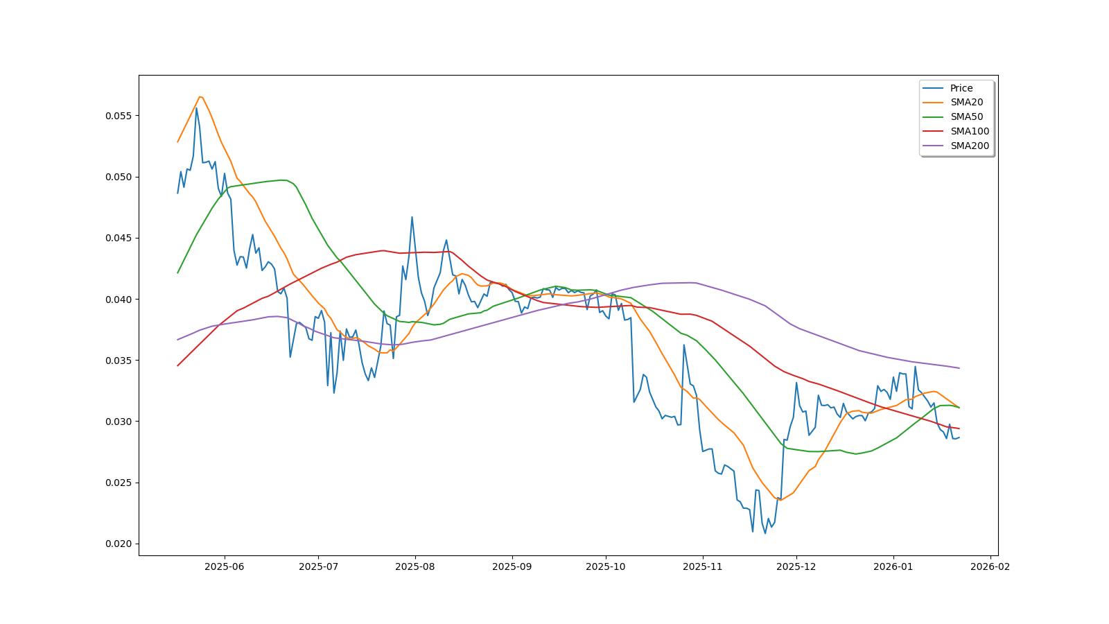 Hydranet Simple Moving Averages