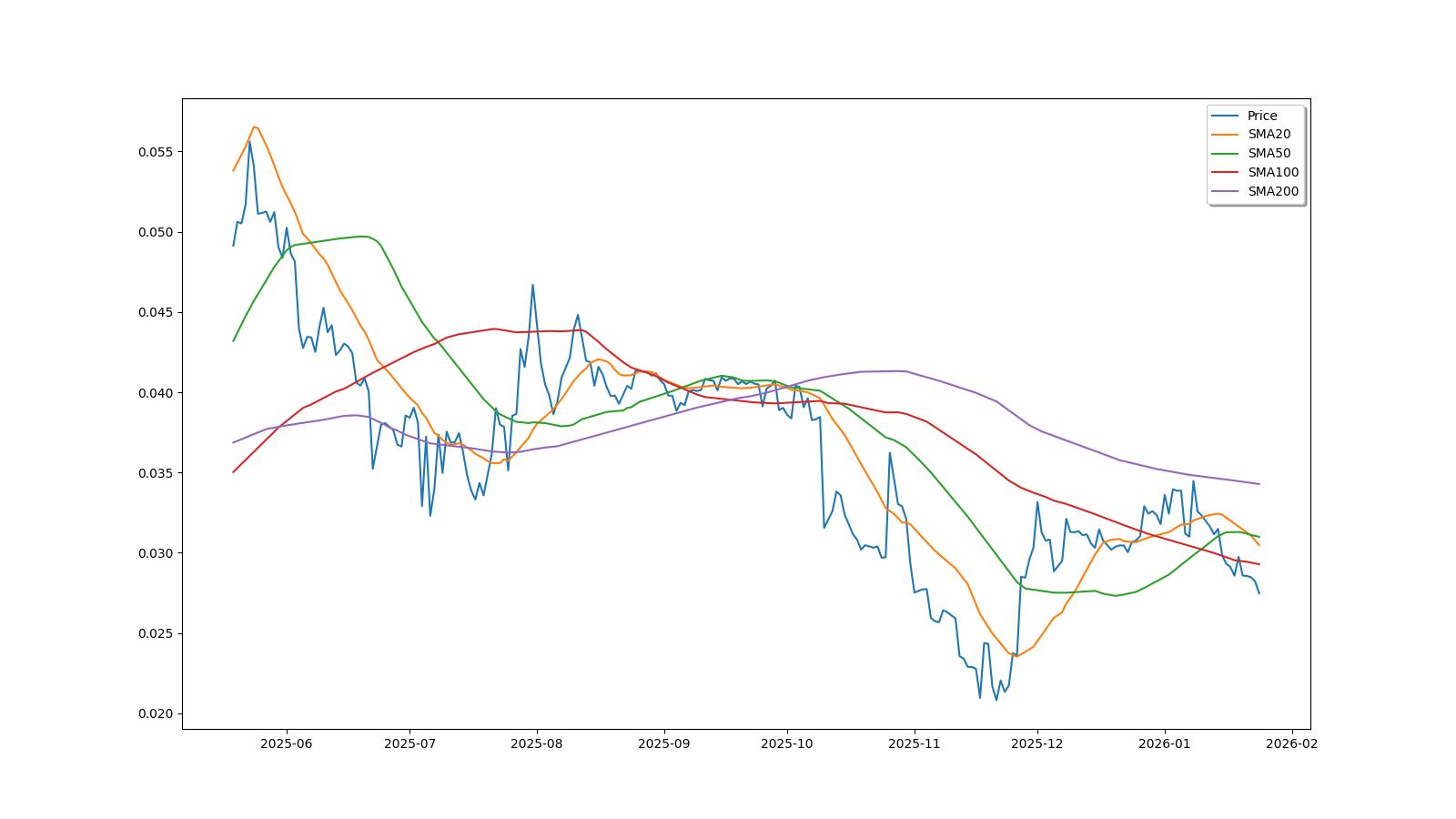 Hydranet Simple Moving Averages