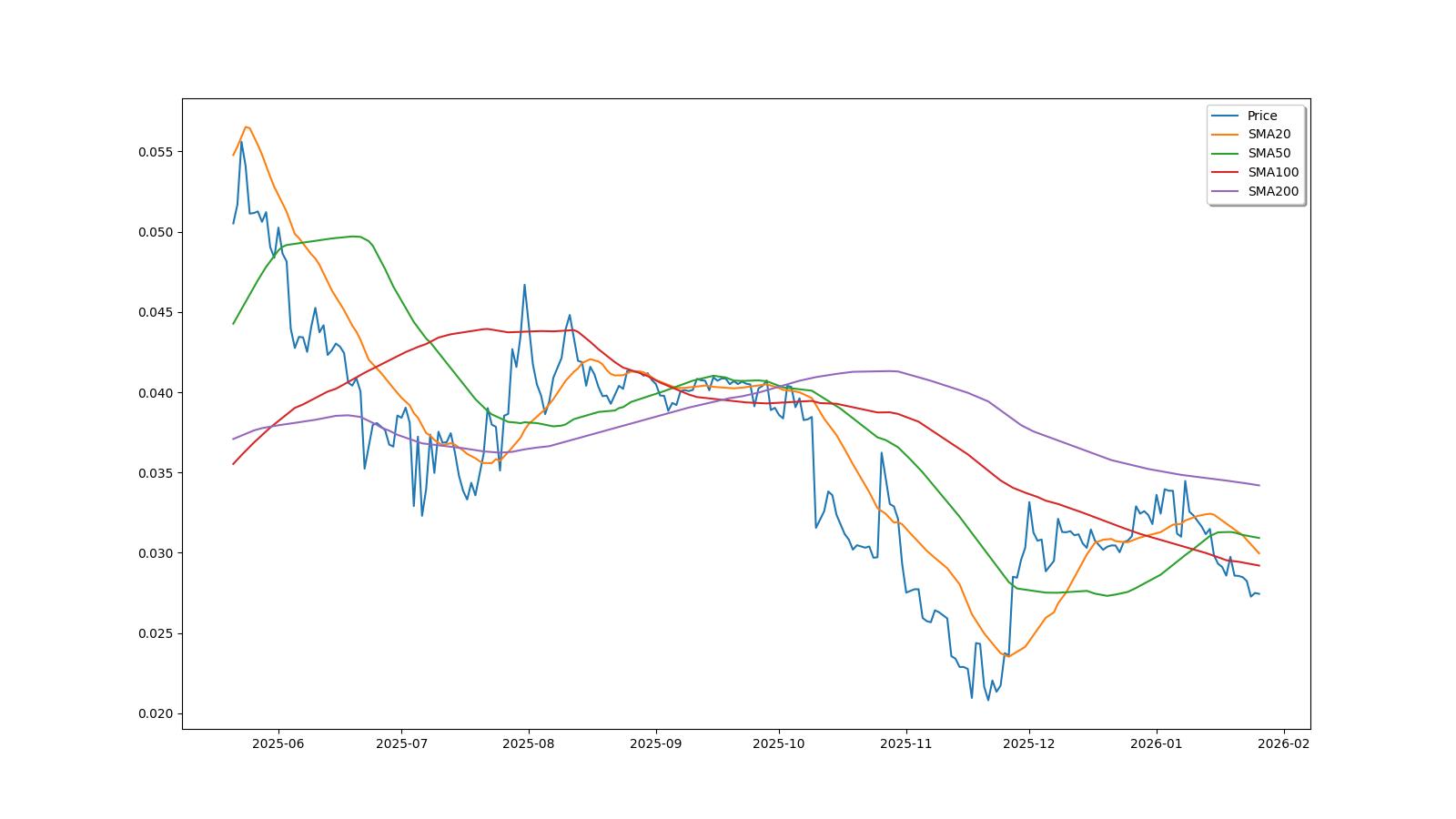 Hydranet Simple Moving Averages