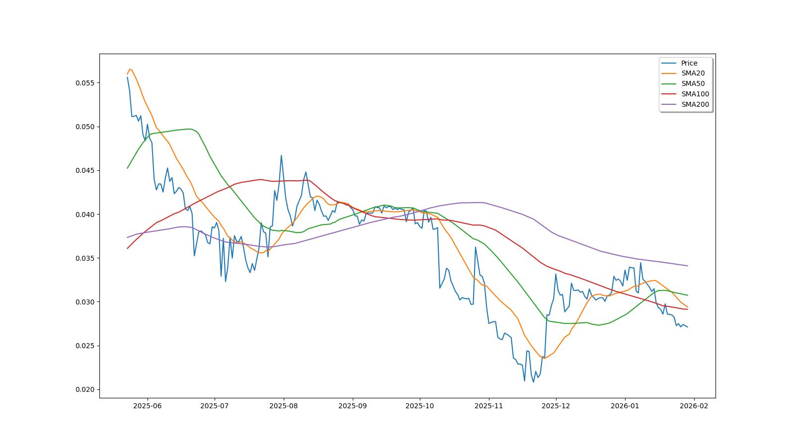 Hydranet Simple Moving Averages