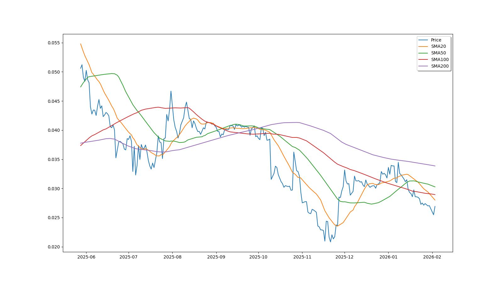 Hydranet Simple Moving Averages