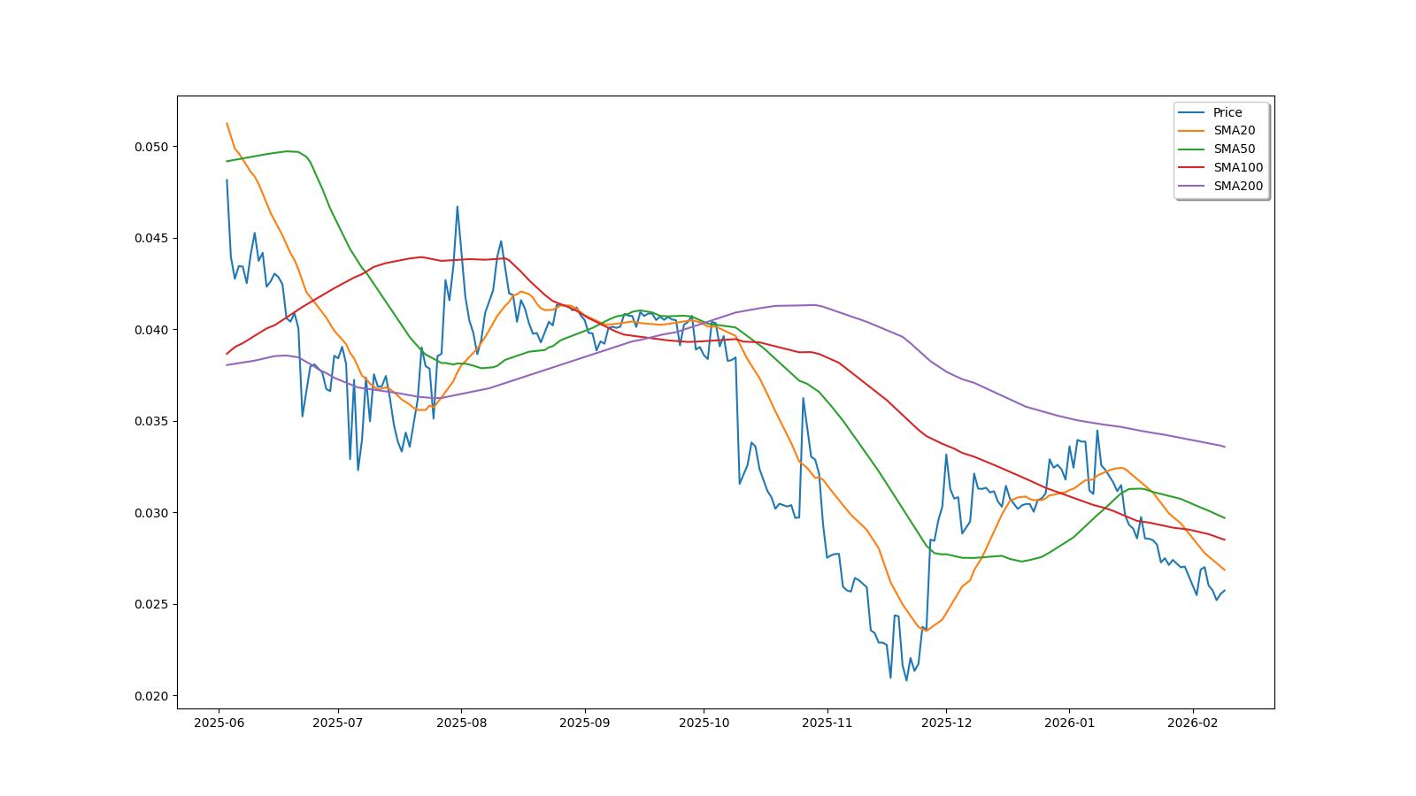 Hydranet Simple Moving Averages