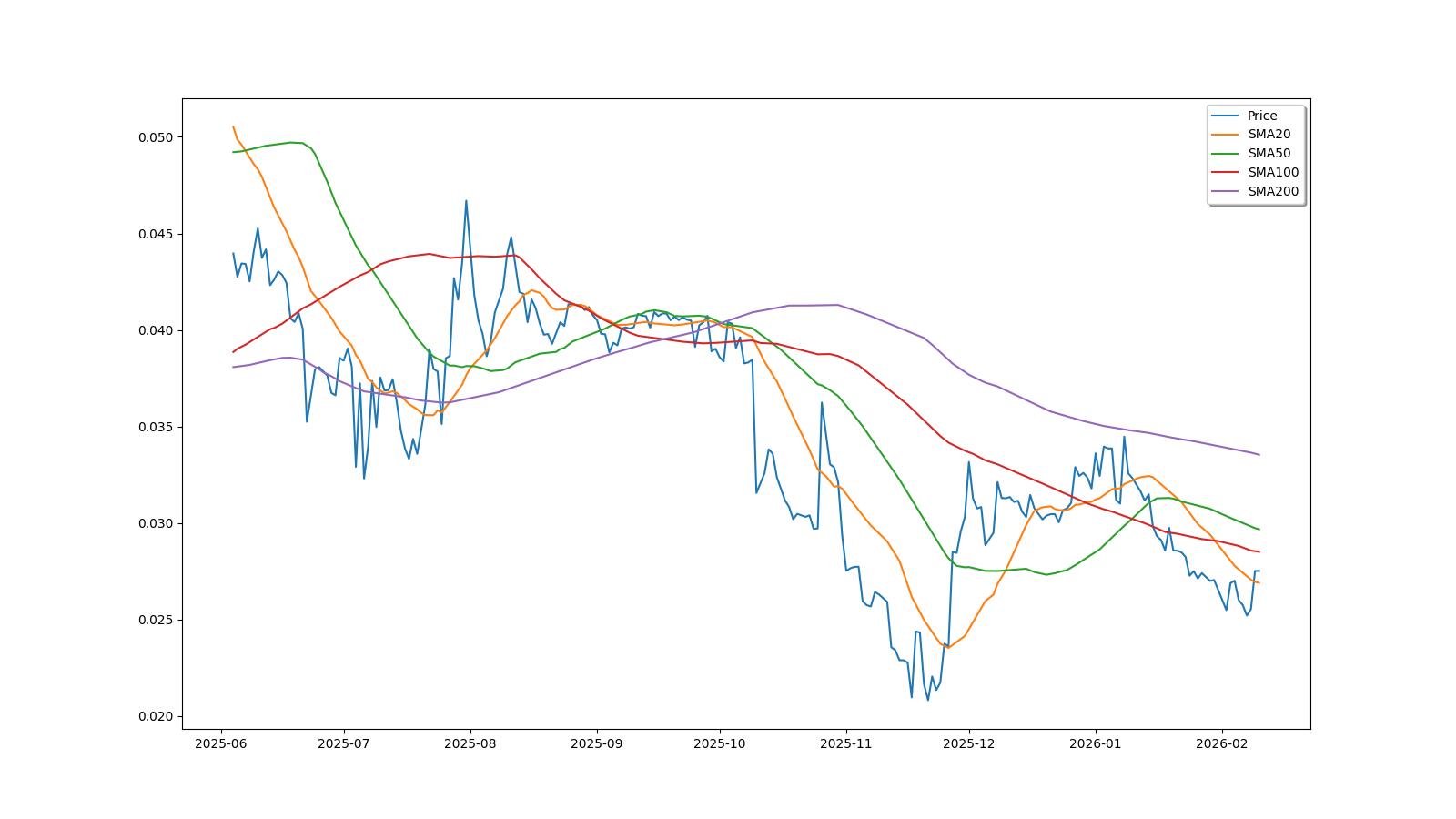Hydranet Simple Moving Averages