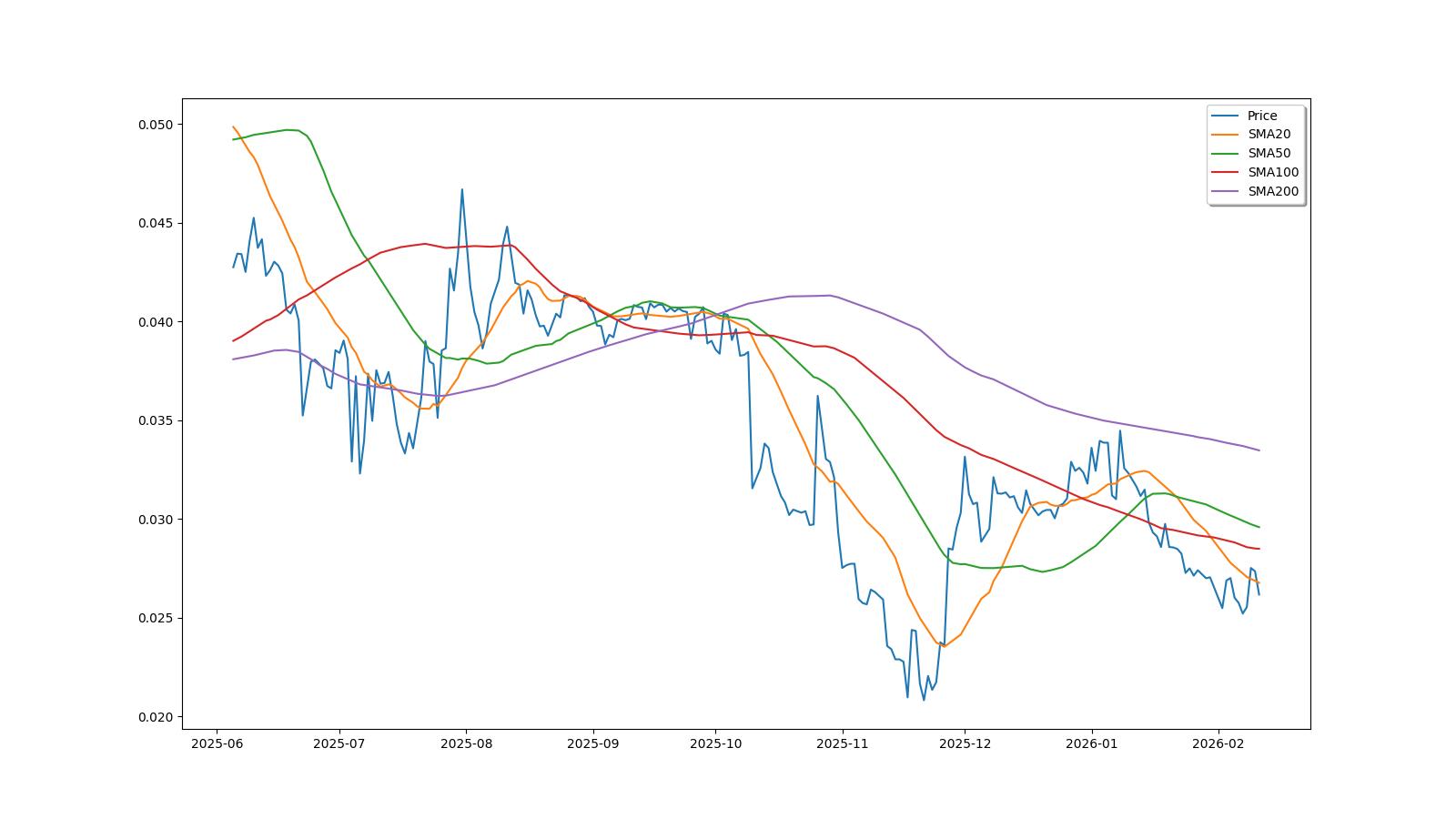 Hydranet Simple Moving Averages