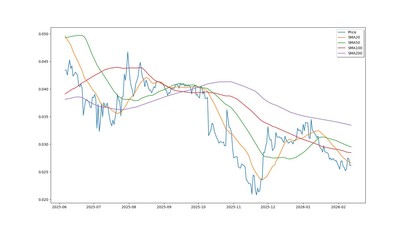 Hydranet Simple Moving Averages