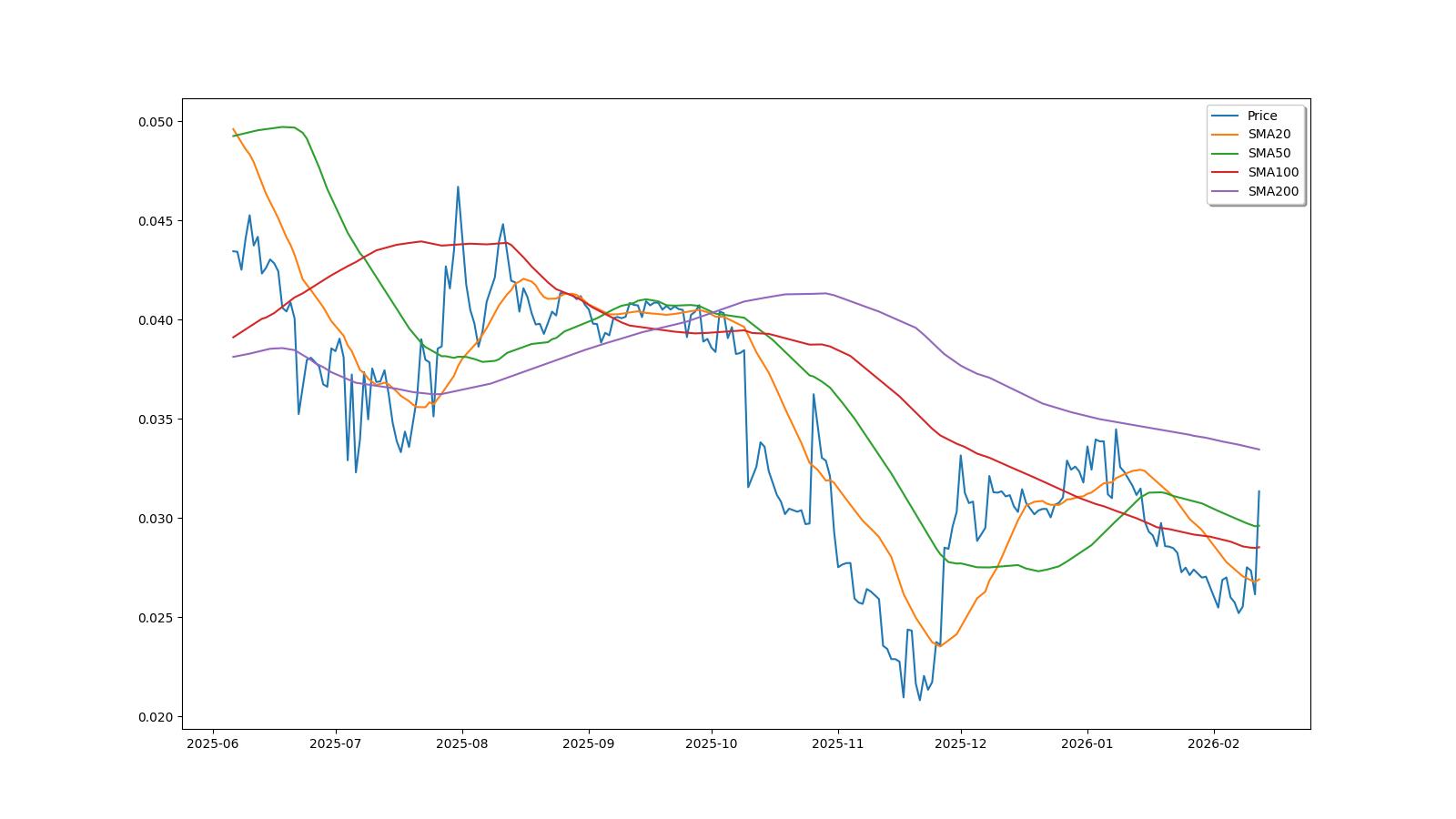 Hydranet Simple Moving Averages