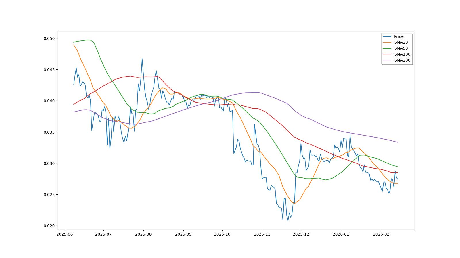 Hydranet Simple Moving Averages