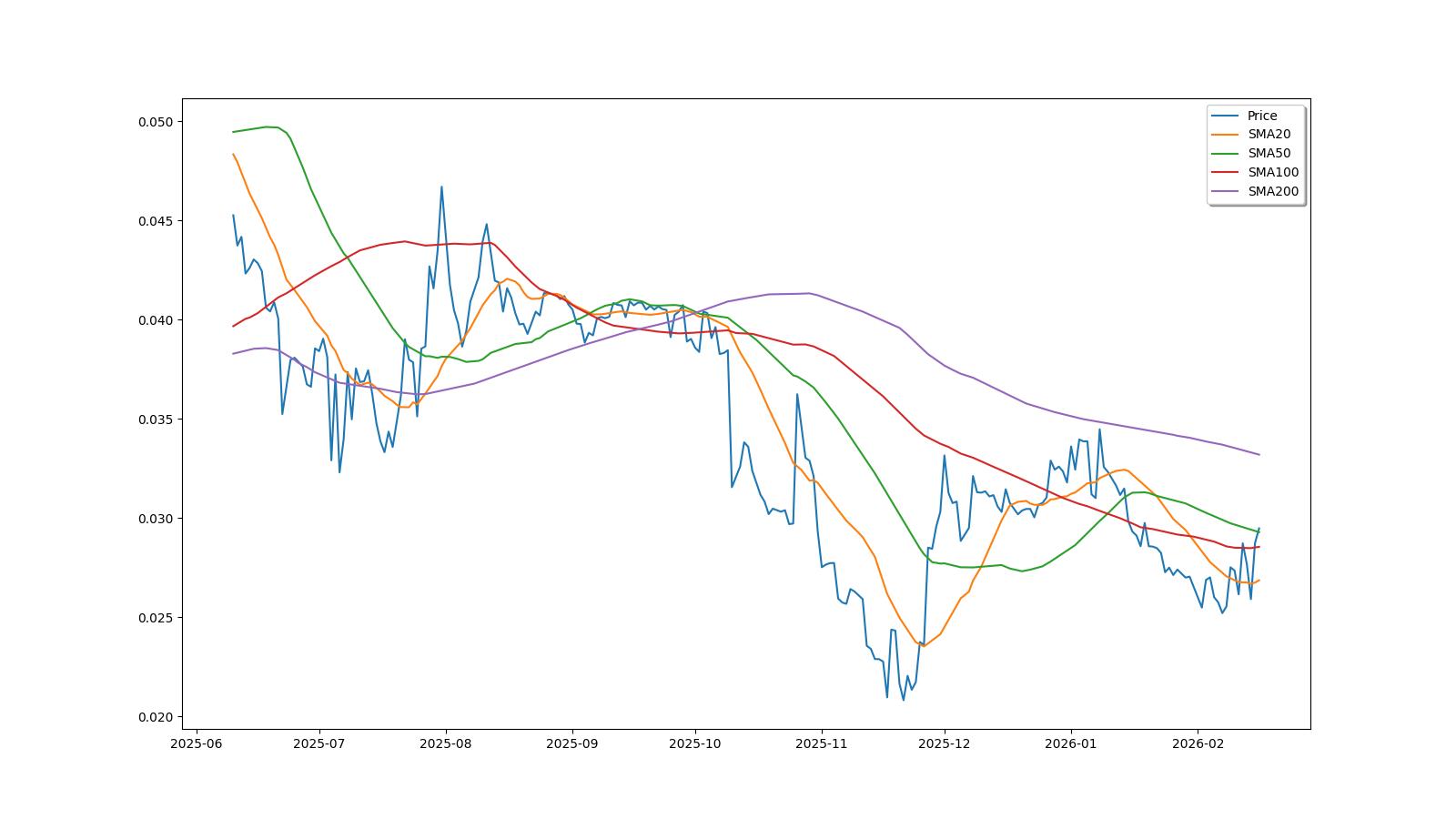 Hydranet Simple Moving Averages