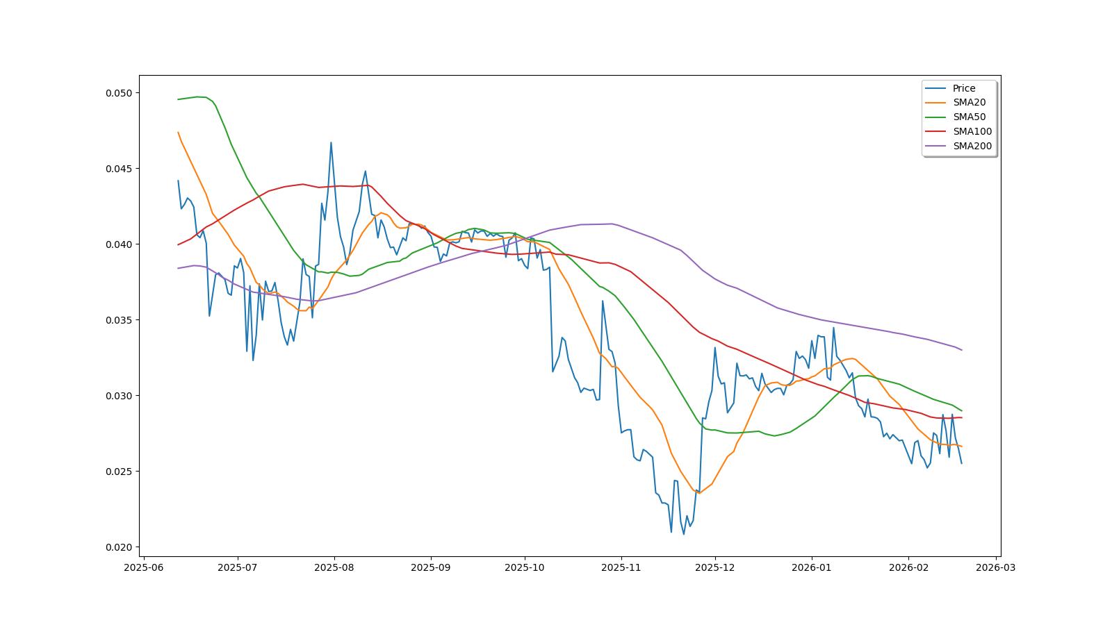 Hydranet Simple Moving Averages