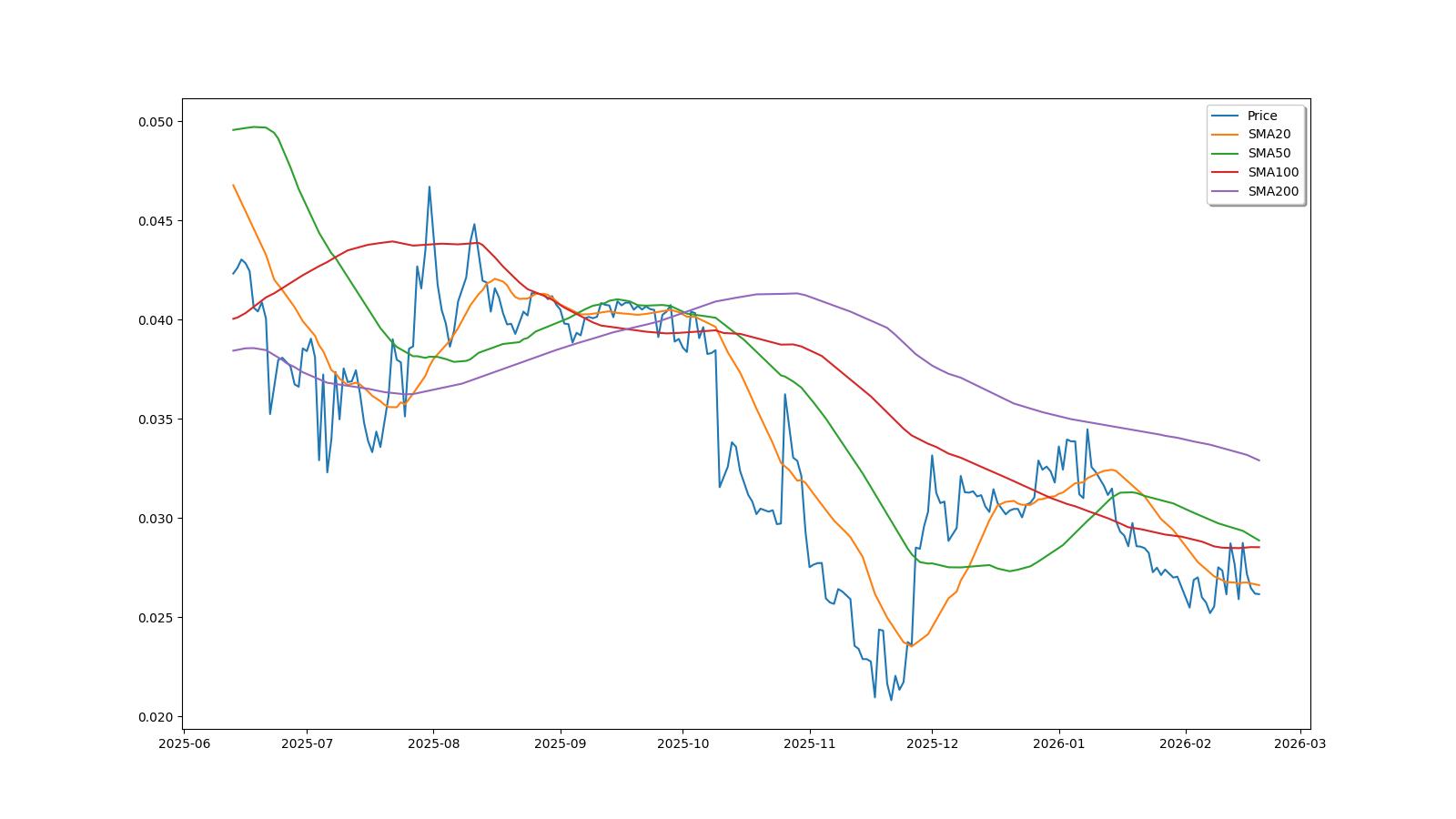 Hydranet Simple Moving Averages