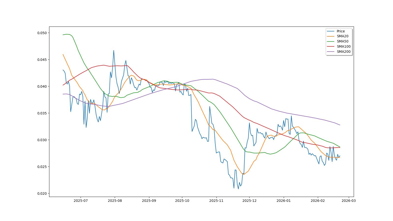Hydranet Simple Moving Averages