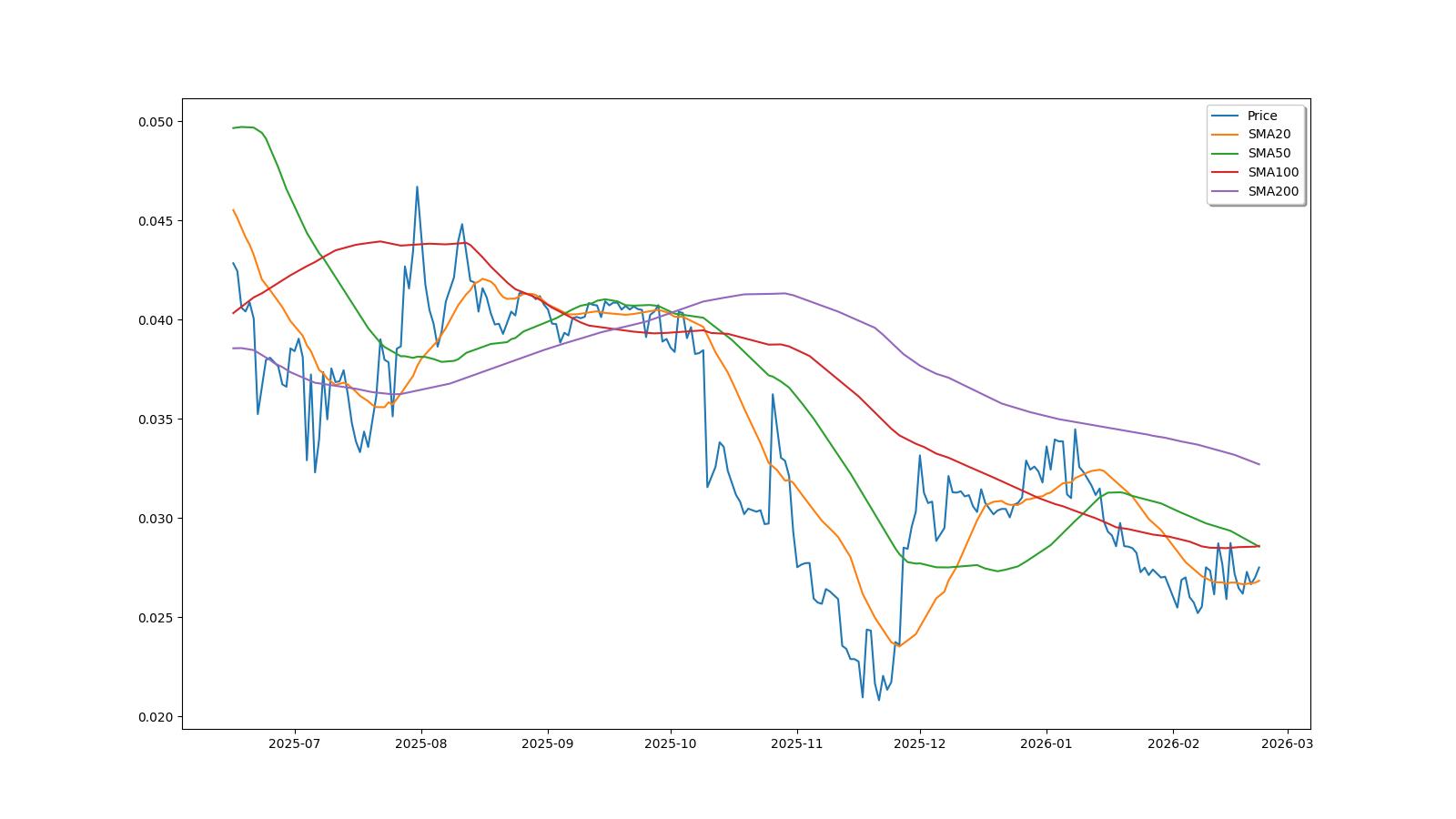 Hydranet Simple Moving Averages