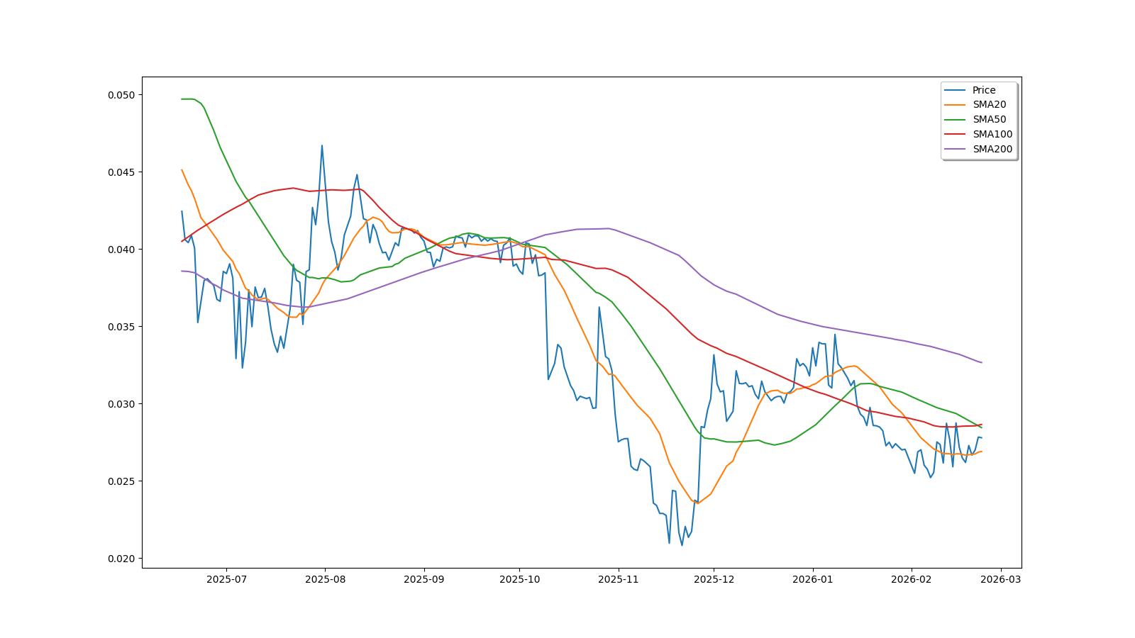 Hydranet Simple Moving Averages