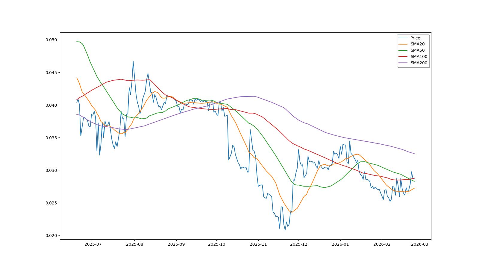 Hydranet Simple Moving Averages